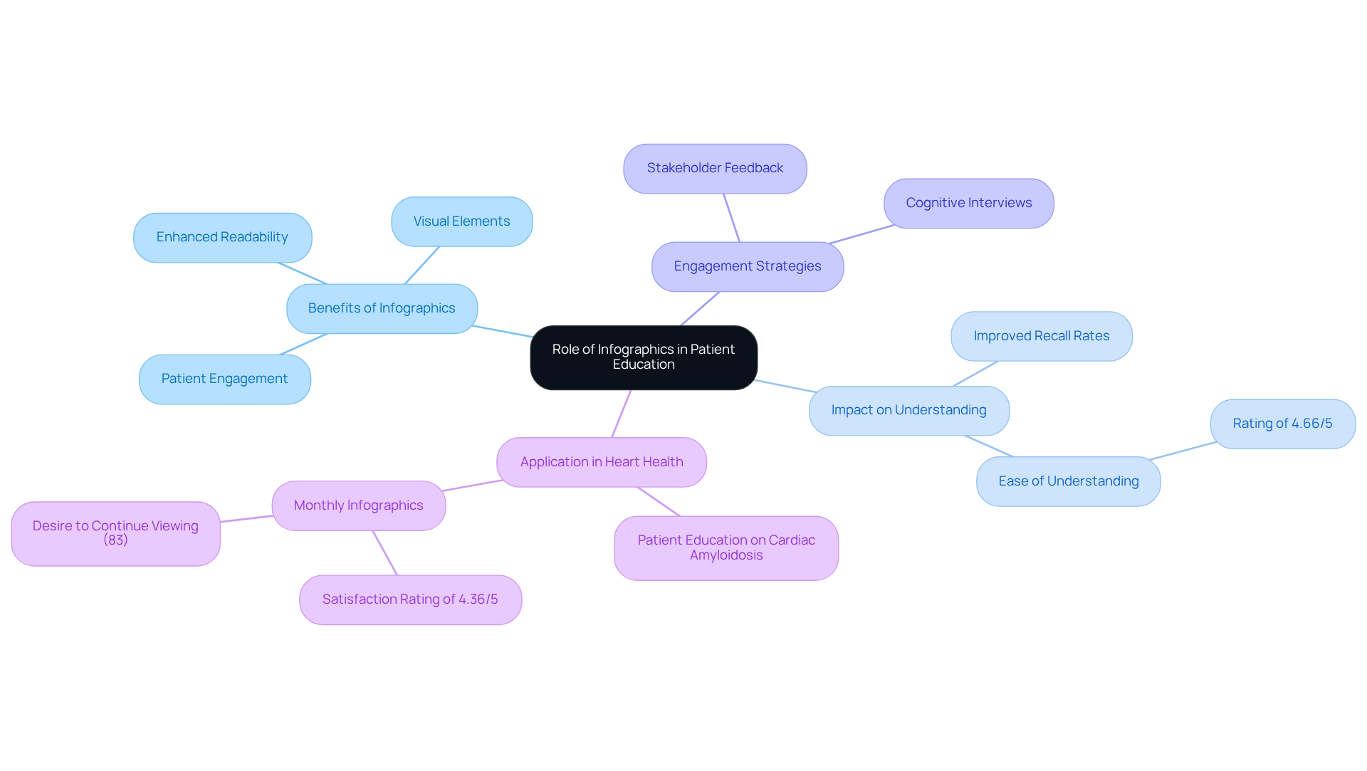 This mindmap illustrates how infographics help patients understand heart health better. Start at the center with the main idea, then explore the branches to see the benefits, impacts, and applications of using visuals in healthcare education.