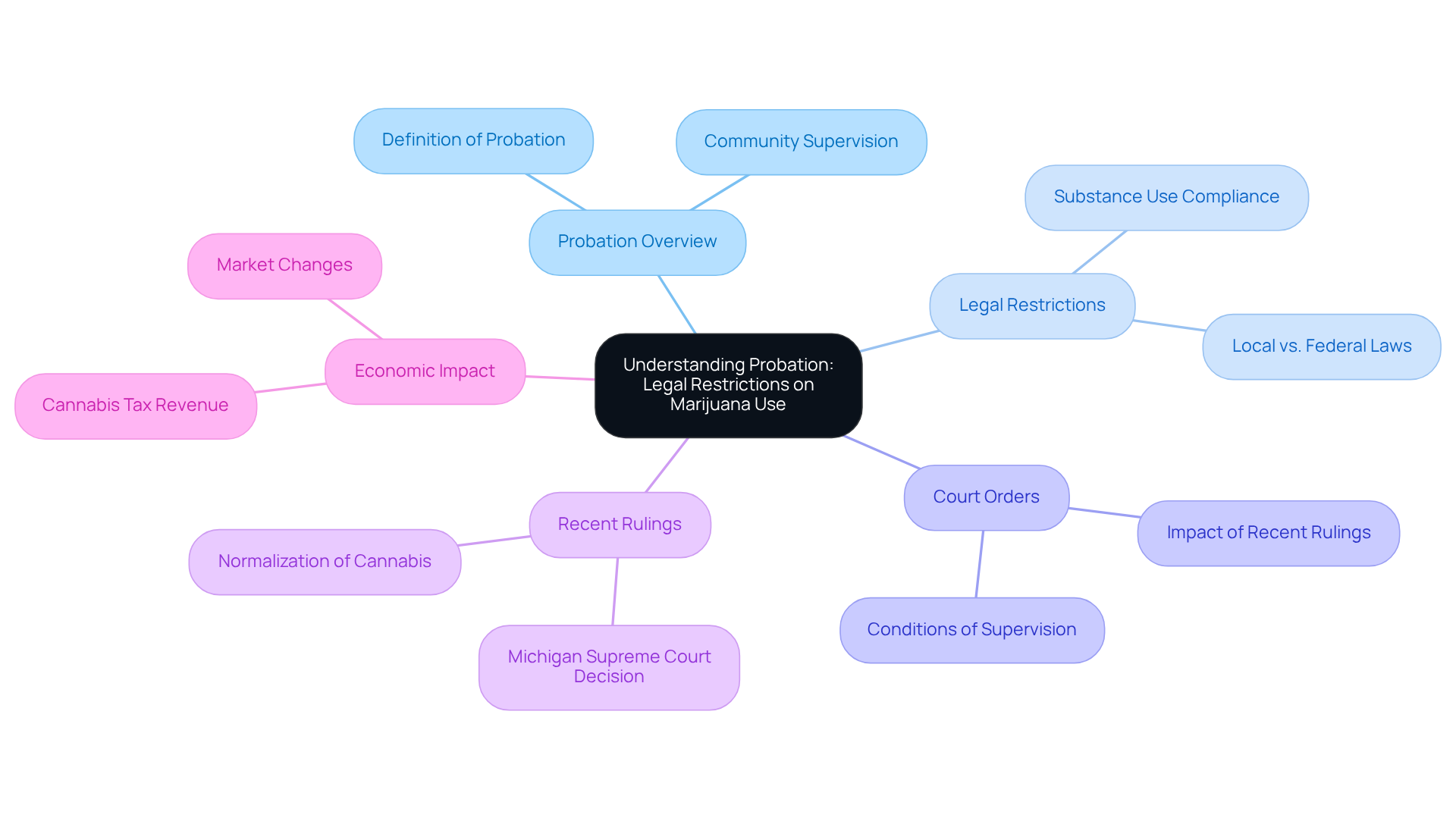 This mindmap starts with the main topic in the center and branches out to show related ideas. Each branch represents a different aspect of probation and marijuana use, helping you see how they connect and interact.