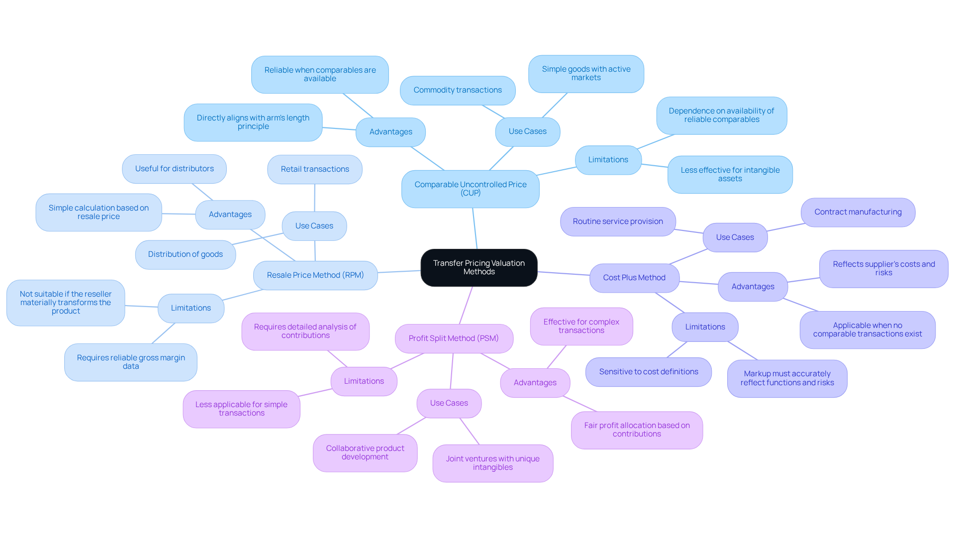 The central node represents the main topic of transfer pricing valuation methods. Each branch shows a different method, and the sub-branches provide additional details about each method's advantages and limitations. This structure helps you see how each method fits into the overall picture of valuation strategies.
