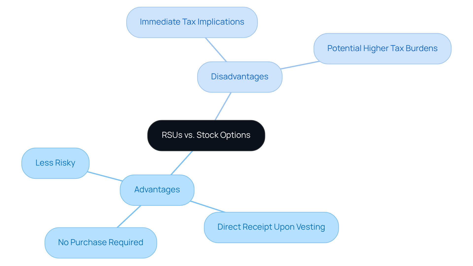 What is an RSU Grant? Understanding Its Role and Benefits - Bright Advisers