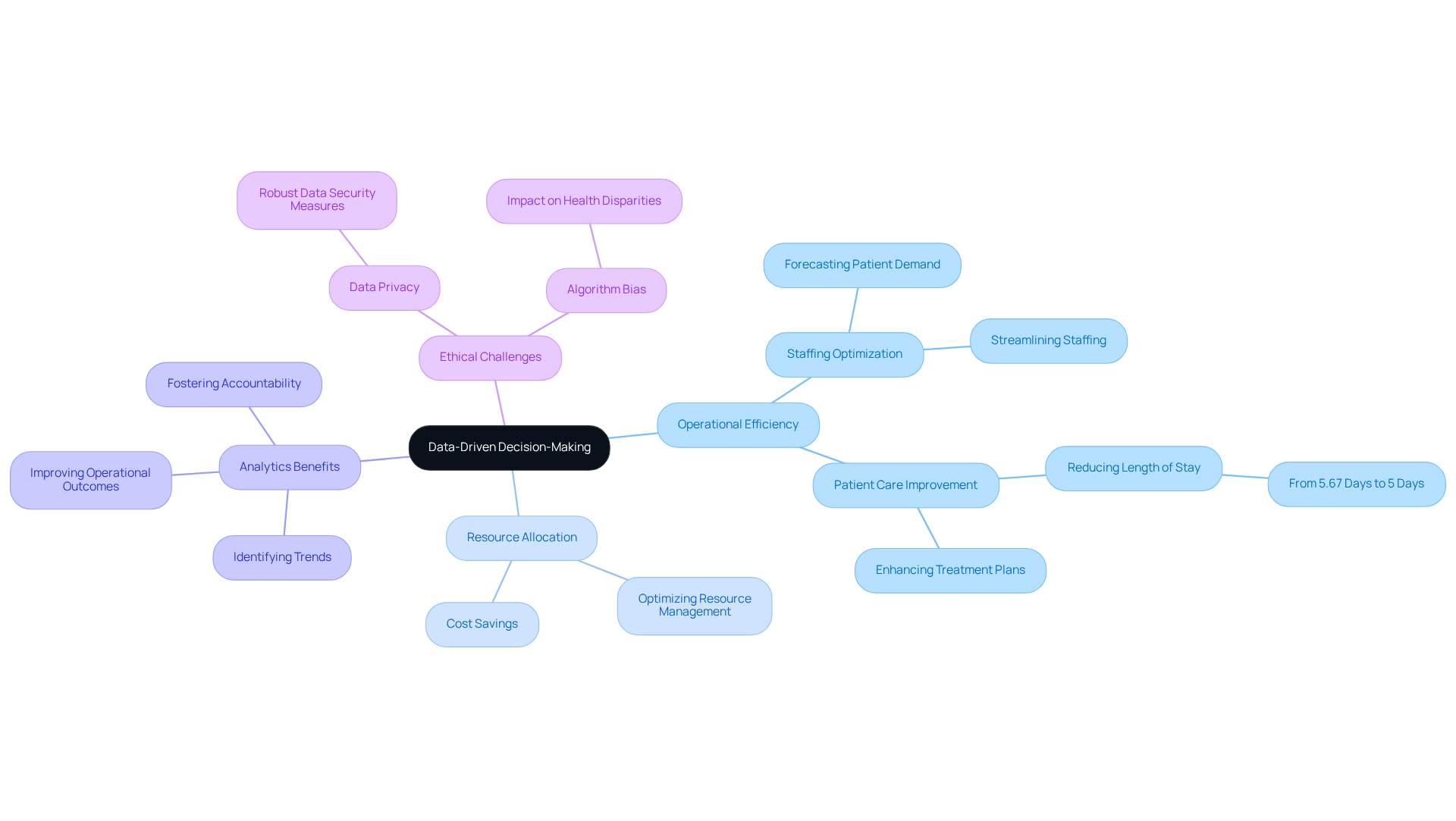 The central node represents the main theme, while the branches show key areas of focus. Each sub-branch provides specific insights or considerations related to that area, helping you understand how they connect to the overall topic. The central node represents the main theme, while the branches show key areas of focus. Each sub-branch provides specific insights or considerations related to that area, helping you understand how they connect to the overall topic.