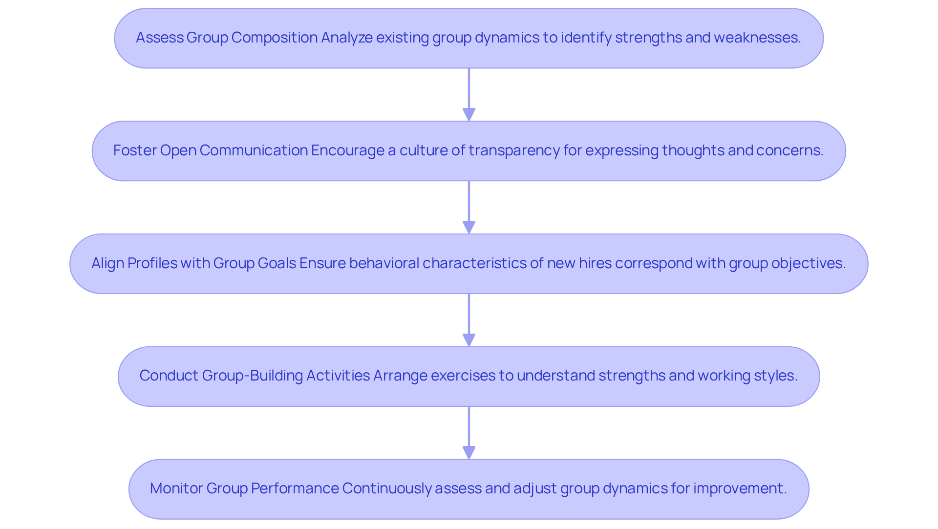 This flowchart outlines the key steps organizations can take to improve team dynamics and culture. Each box represents a specific action to be taken, and the arrows show the order in which these actions should be implemented. Following these steps can lead to better collaboration and project outcomes.