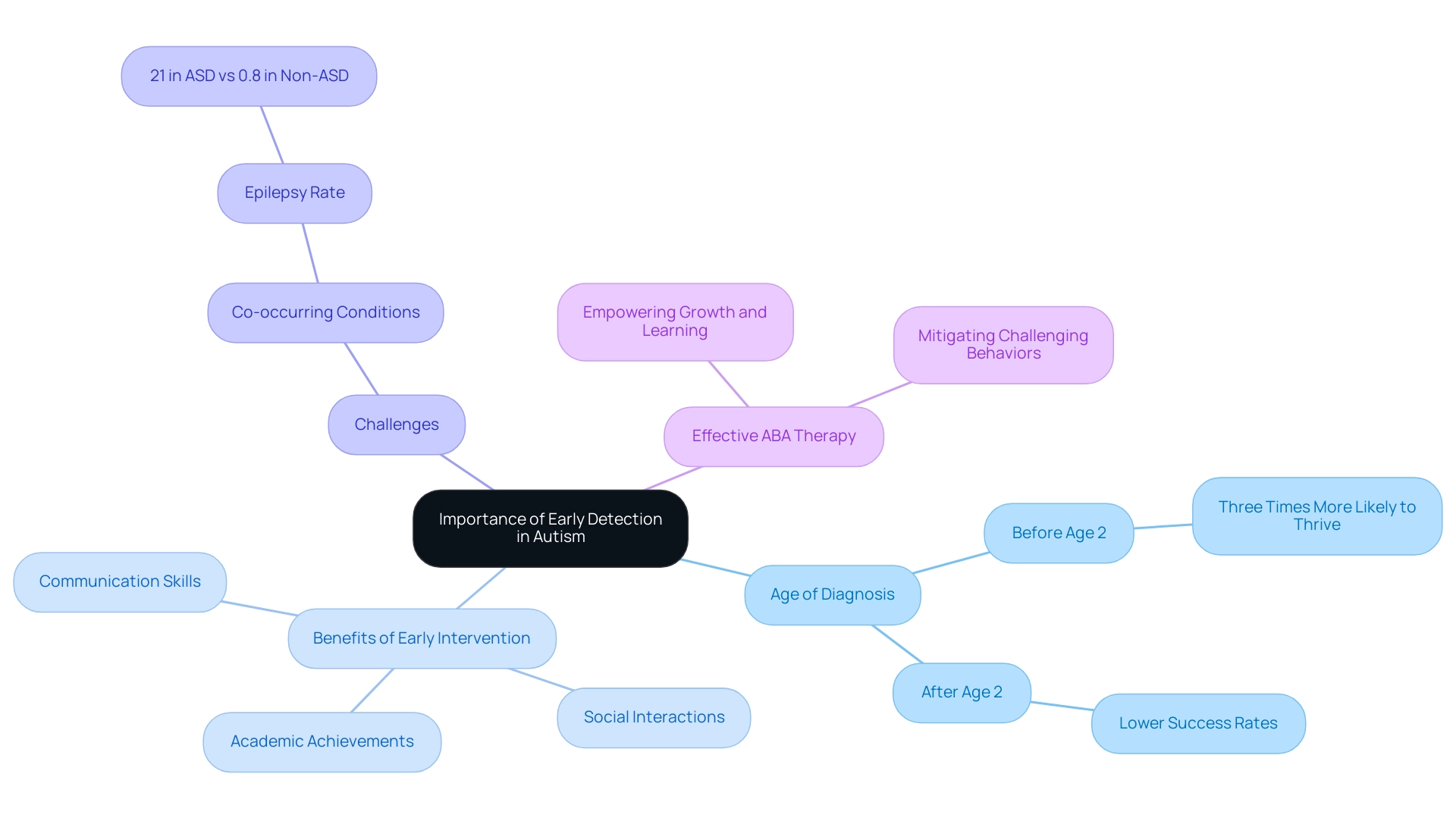 The central node represents the overall theme, with branches detailing age-related impacts, benefits of intervention, and challenges faced by individuals with ASD.