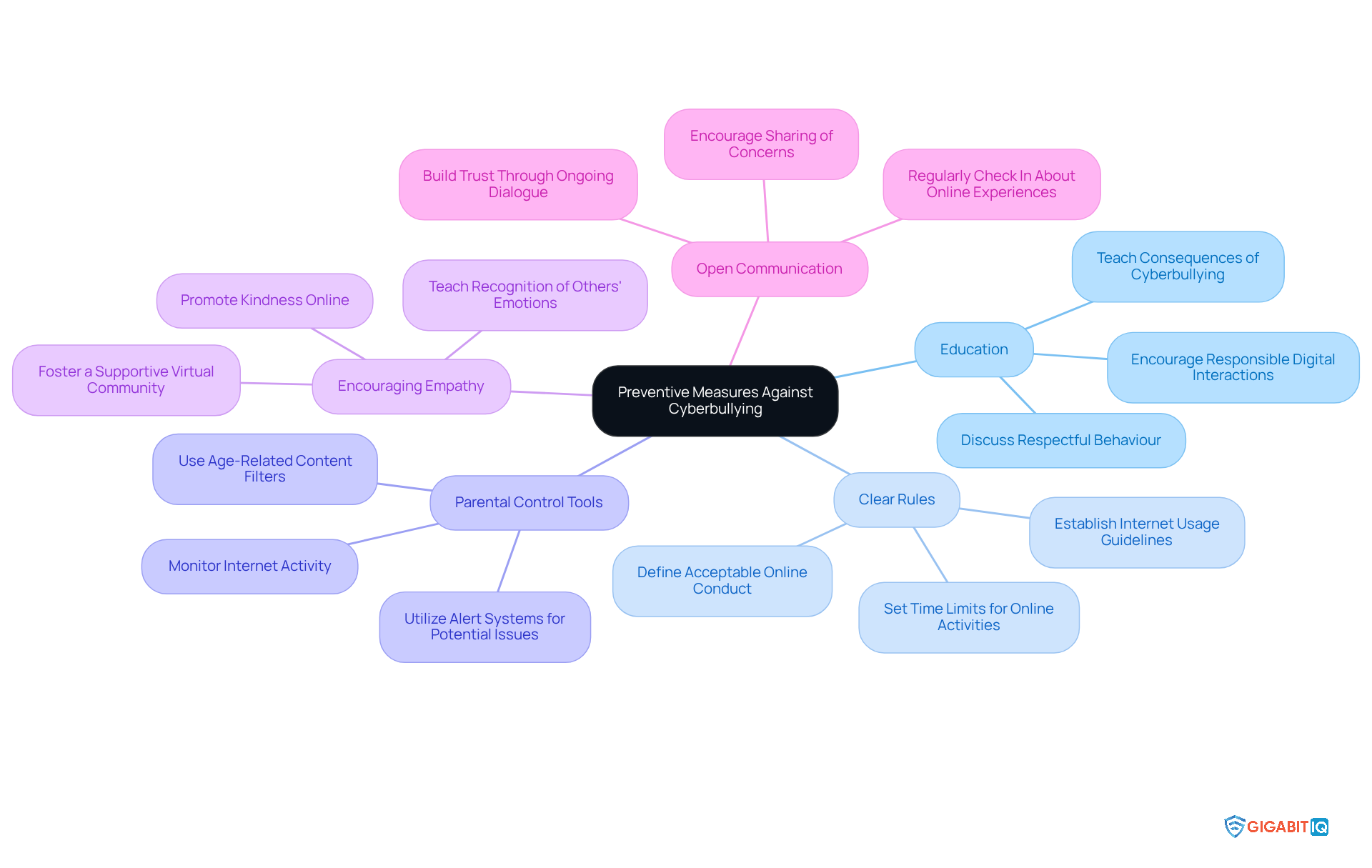 The central node represents the main focus of preventing cyberbullying, while each branch reveals different strategies parents can adopt — follow the branches for actionable insights!