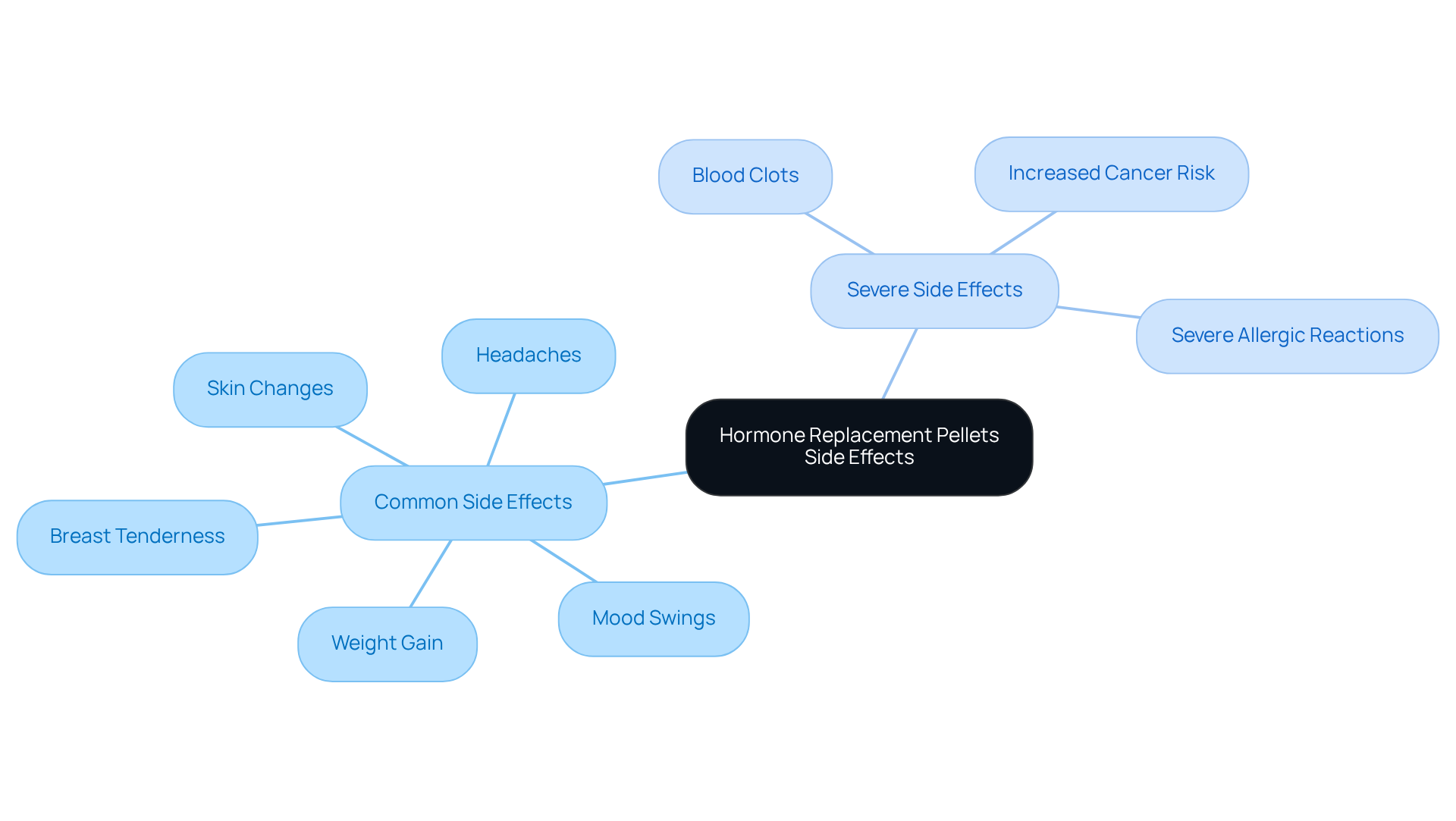 This mindmap shows the side effects of hormone replacement pellets. The central node is the main topic, and the branches represent different categories of side effects. Common side effects are listed on one side, while severe side effects are on the other. Each side effect is a branch that you can follow to understand what to expect during treatment. This mindmap shows the side effects of hormone replacement pellets. The central node is the main topic, and the branches represent different categories of side effects. Common side effects are listed on one side, while severe side effects are on the other. Each side effect is a branch that you can follow to understand what to expect during treatment.