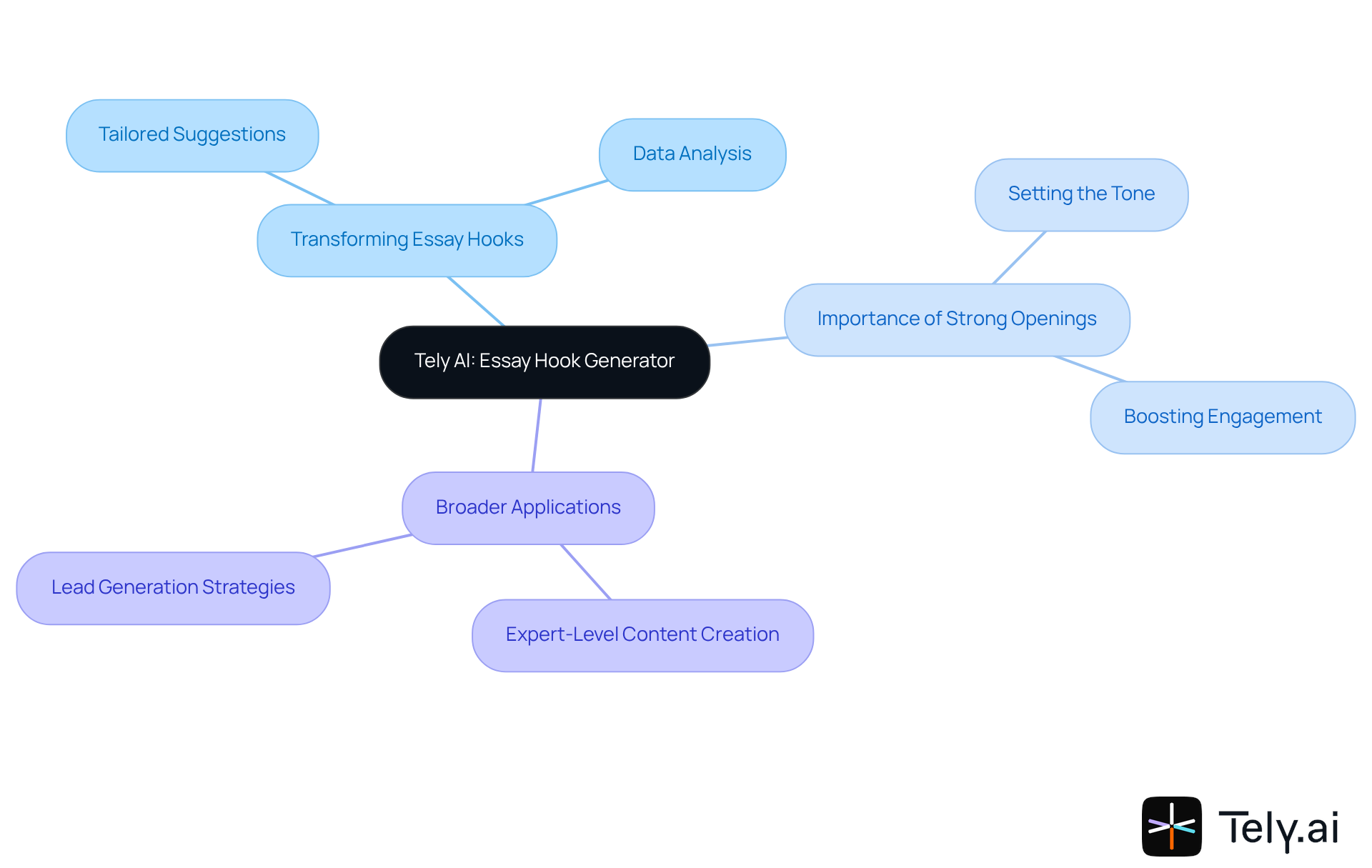Start at the center with Tely AI, then explore how it improves essay hooks and writing. Each branch shows a different aspect of its capabilities, making it easy to understand the overall benefits.