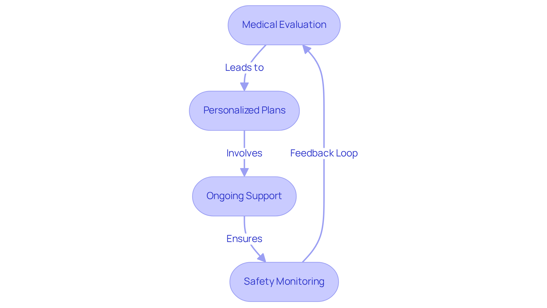 Each box in the flowchart represents a crucial part of the weight loss program. Follow the arrows to see how each component works together to support your weight management journey.