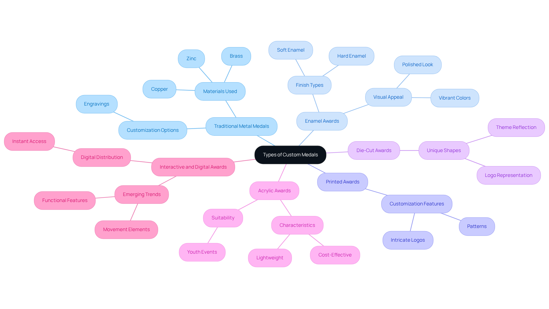 This mindmap starts with the main idea of custom medals at the center. Each branch represents a different type of medal, and the sub-branches provide details about what makes each type unique. It's a great way to see all your options at a glance!