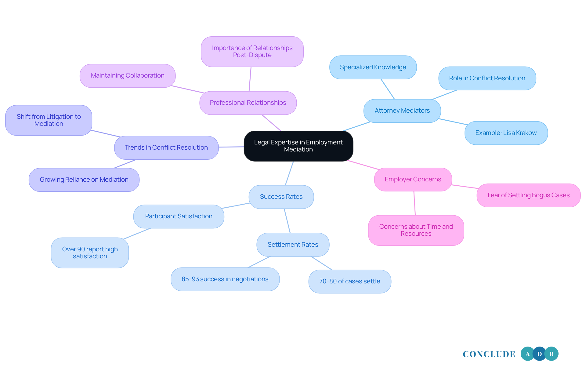 The center represents the main theme of legal expertise in mediation. Each branch leads to specific areas of impact, like success rates and trends, helping you understand how they all connect and contribute to effective conflict resolution.