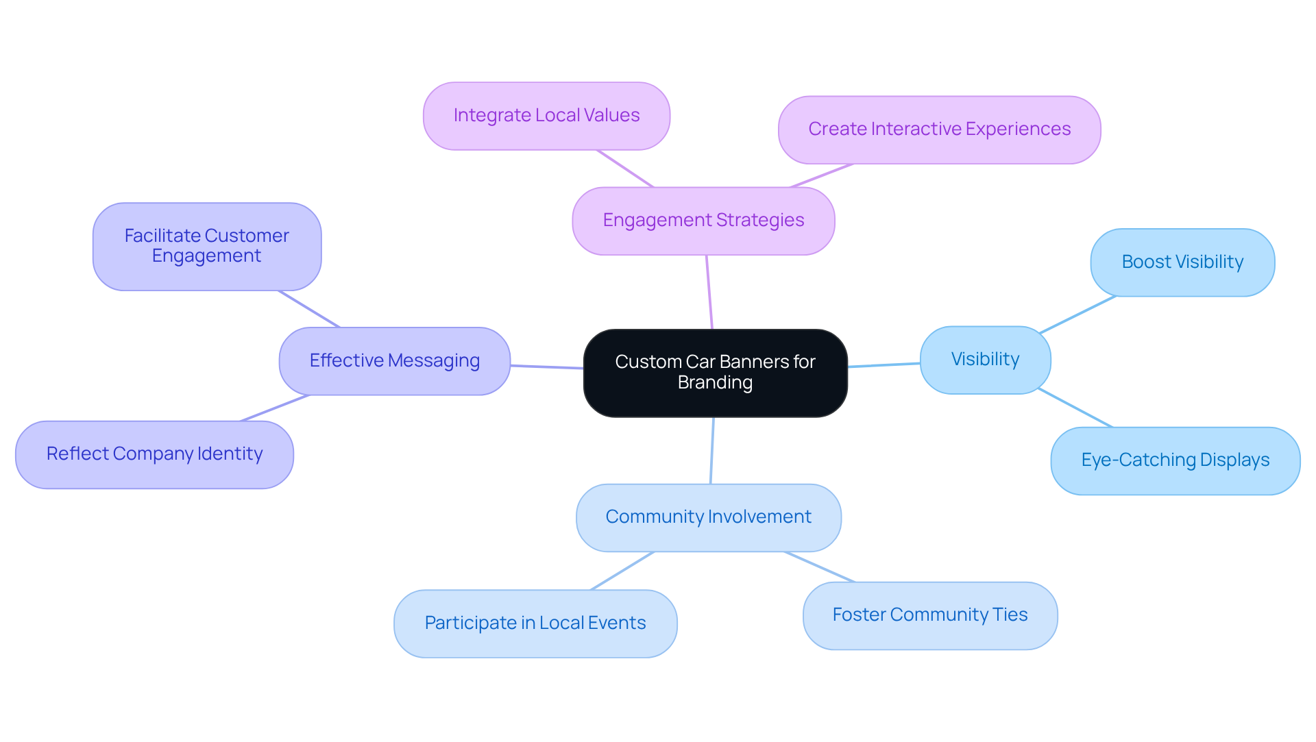 Start at the center with the main idea of using car banners, then explore how visibility, community ties, and messaging strategies branch out to support your branding efforts.