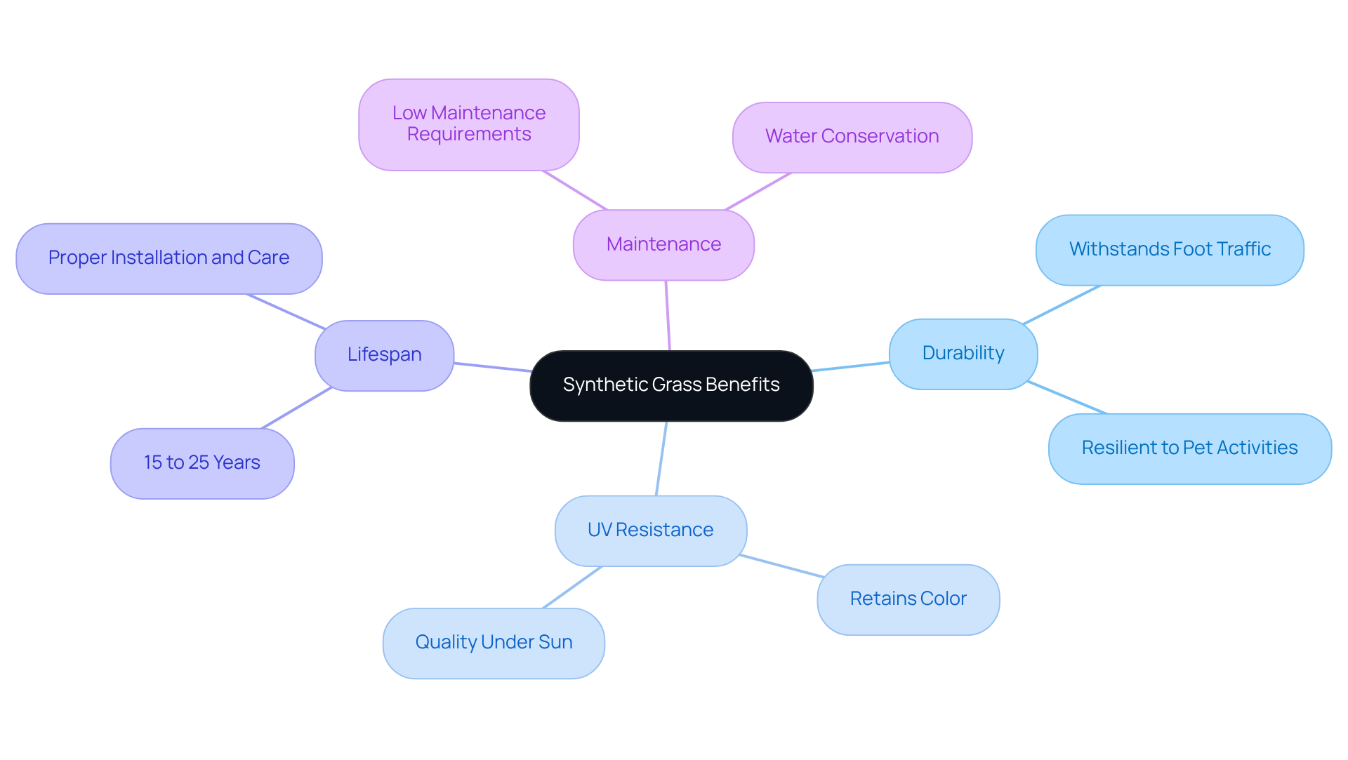 The center shows the main topic of synthetic grass, and the branches highlight its key benefits. Each branch explains how synthetic grass excels in durability, UV resistance, lifespan, and maintenance, making it a great choice for pet owners.
