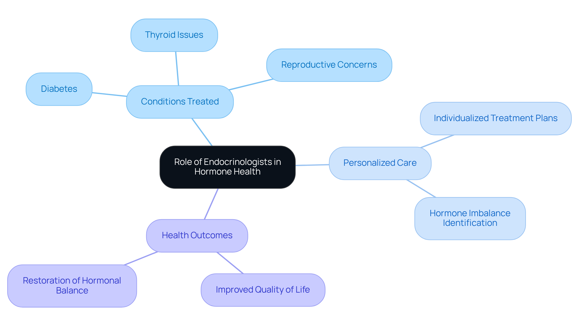 The central node represents the main topic, while the branches show different aspects of how endocrinologists help with hormone health. Each branch connects to specific conditions, care strategies, and outcomes, illustrating the comprehensive role these specialists play.