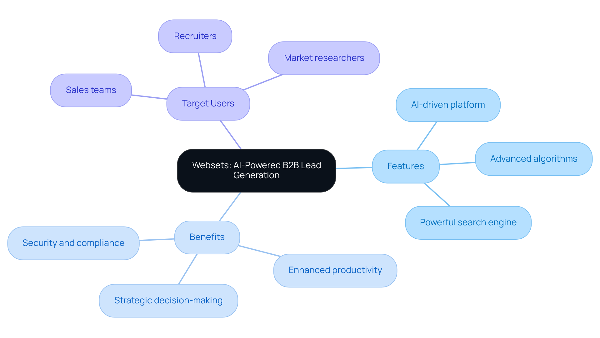 This mindmap shows how Websets is structured. The central node is the platform itself, with branches that detail its features, the benefits it offers, and who can use it. Each color represents a different category, helping you see how everything connects.