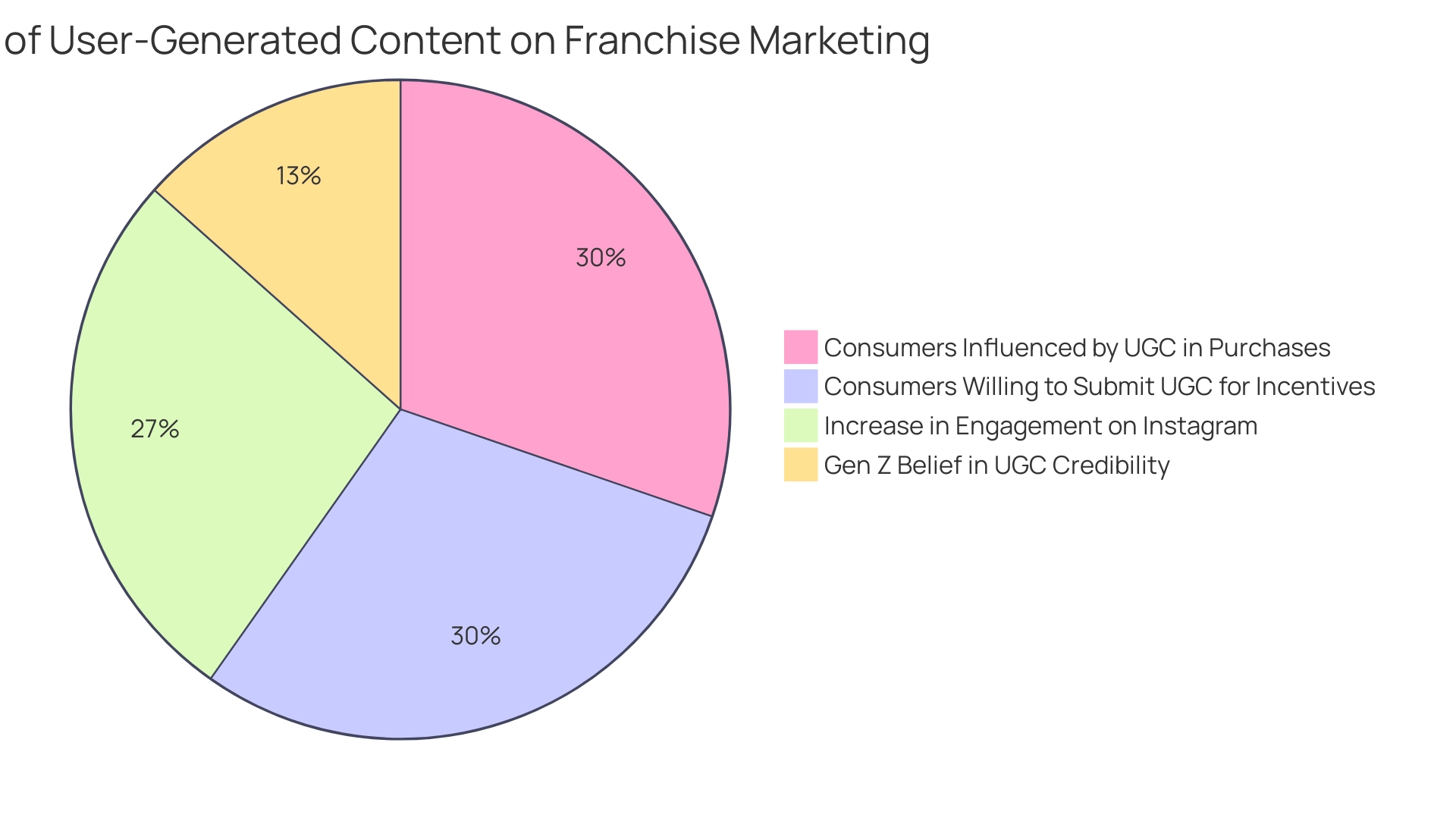 Each segment represents a statistic related to UGC: 35% for Gen Z credibility, 77% for willingness to submit content, 70% for engagement increase, and 79% for influence on purchases.