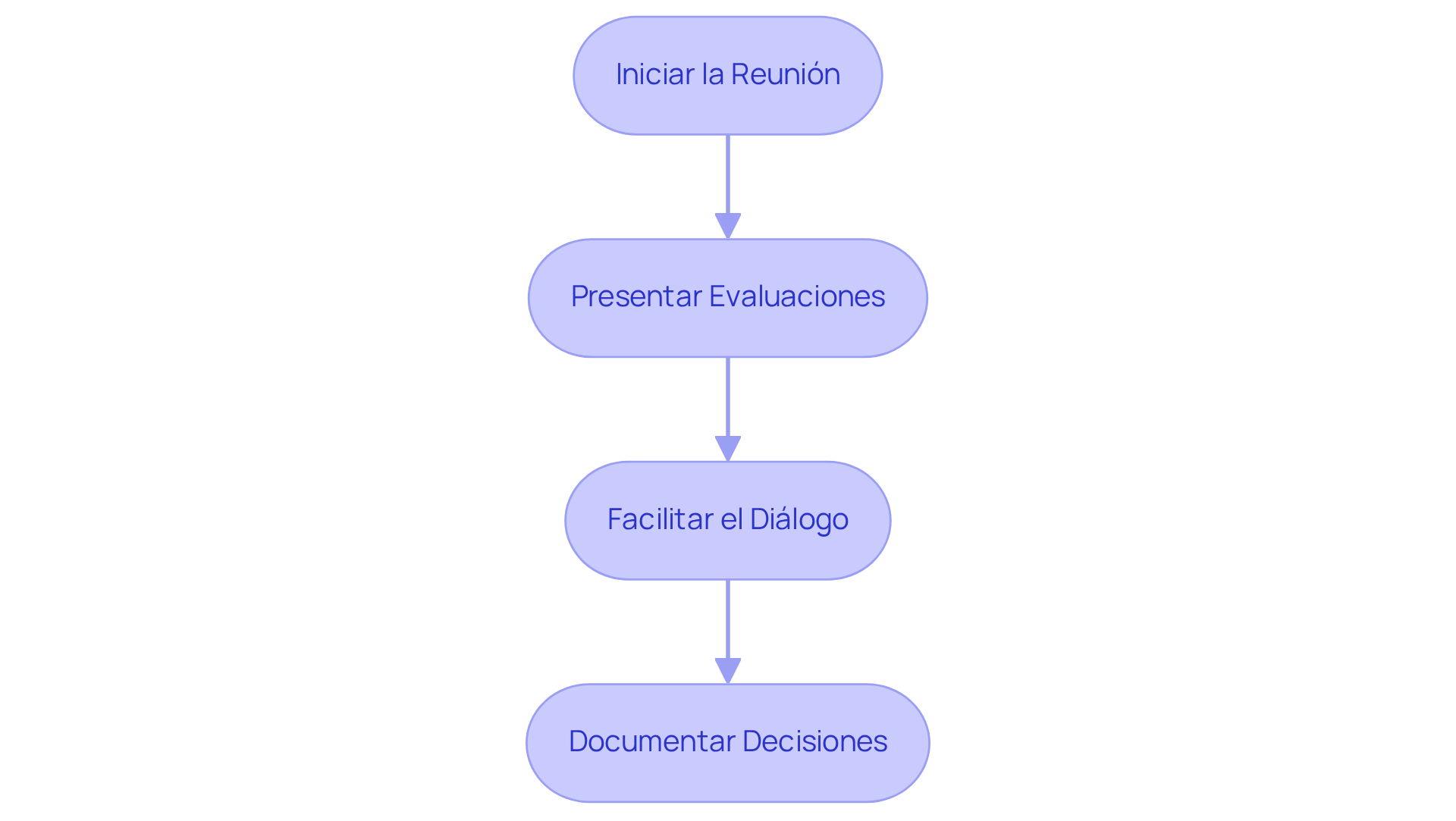 Cada cuadro representa un paso en la reunión de calibración. Sigue las flechas para ver cómo cada etapa se conecta con la siguiente, desde el inicio hasta la documentación de decisiones.