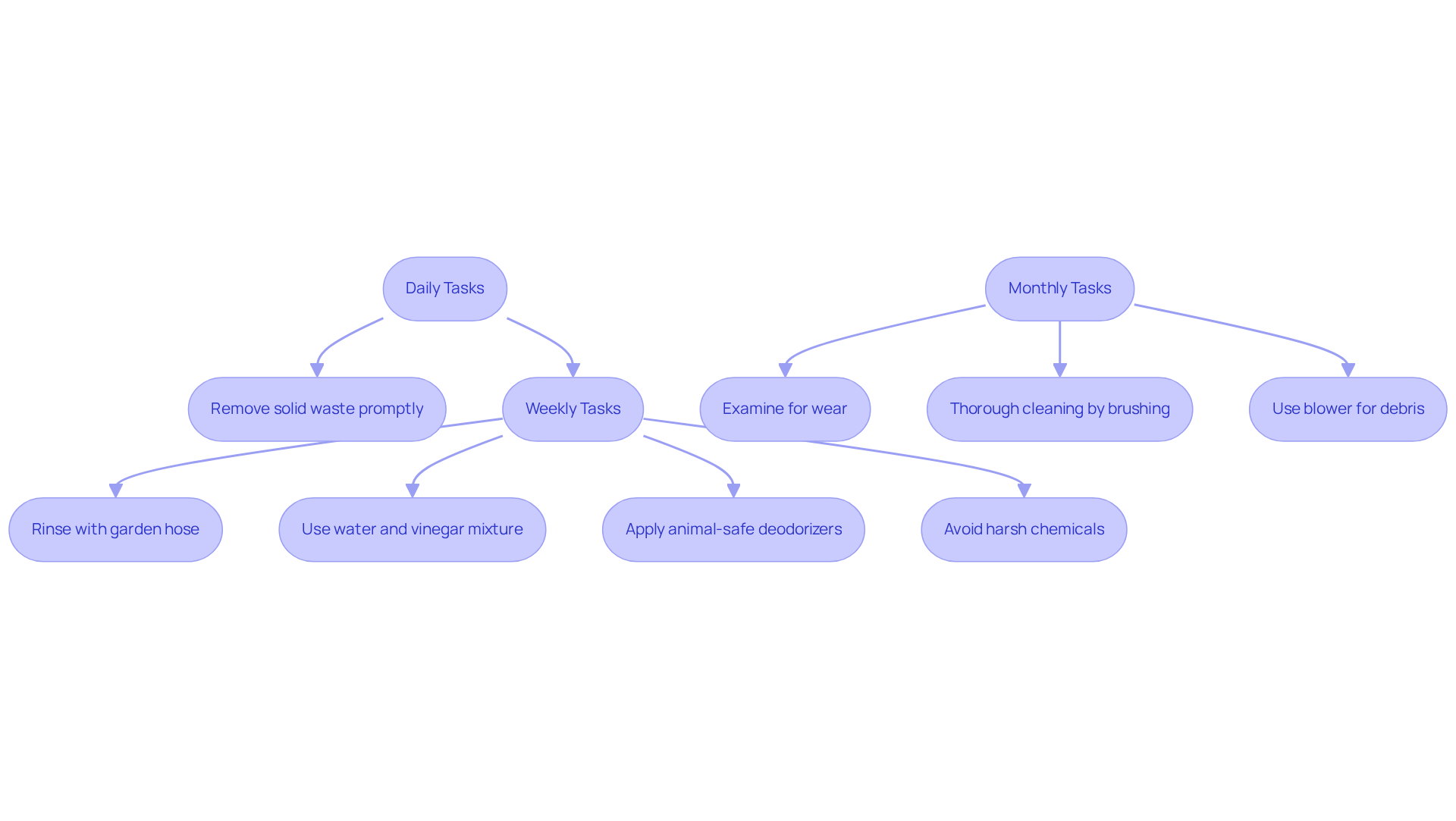 Follow the arrows to see what tasks to do daily, weekly, and monthly to keep your artificial grass clean and safe for pets. Each section shows specific actions to maintain a healthy environment. Follow the arrows to see what tasks to do daily, weekly, and monthly to keep your artificial grass clean and safe for pets. Each section shows specific actions to maintain a healthy environment.