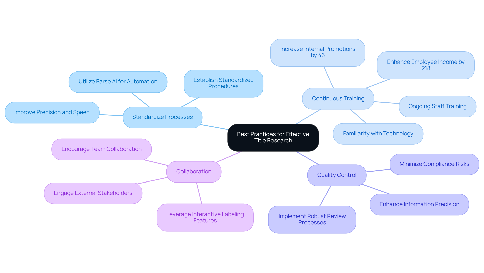 The center represents the main goal of effective title research. Each branch leads to a specific best practice, and sub-branches provide more details or outcomes related to that practice.