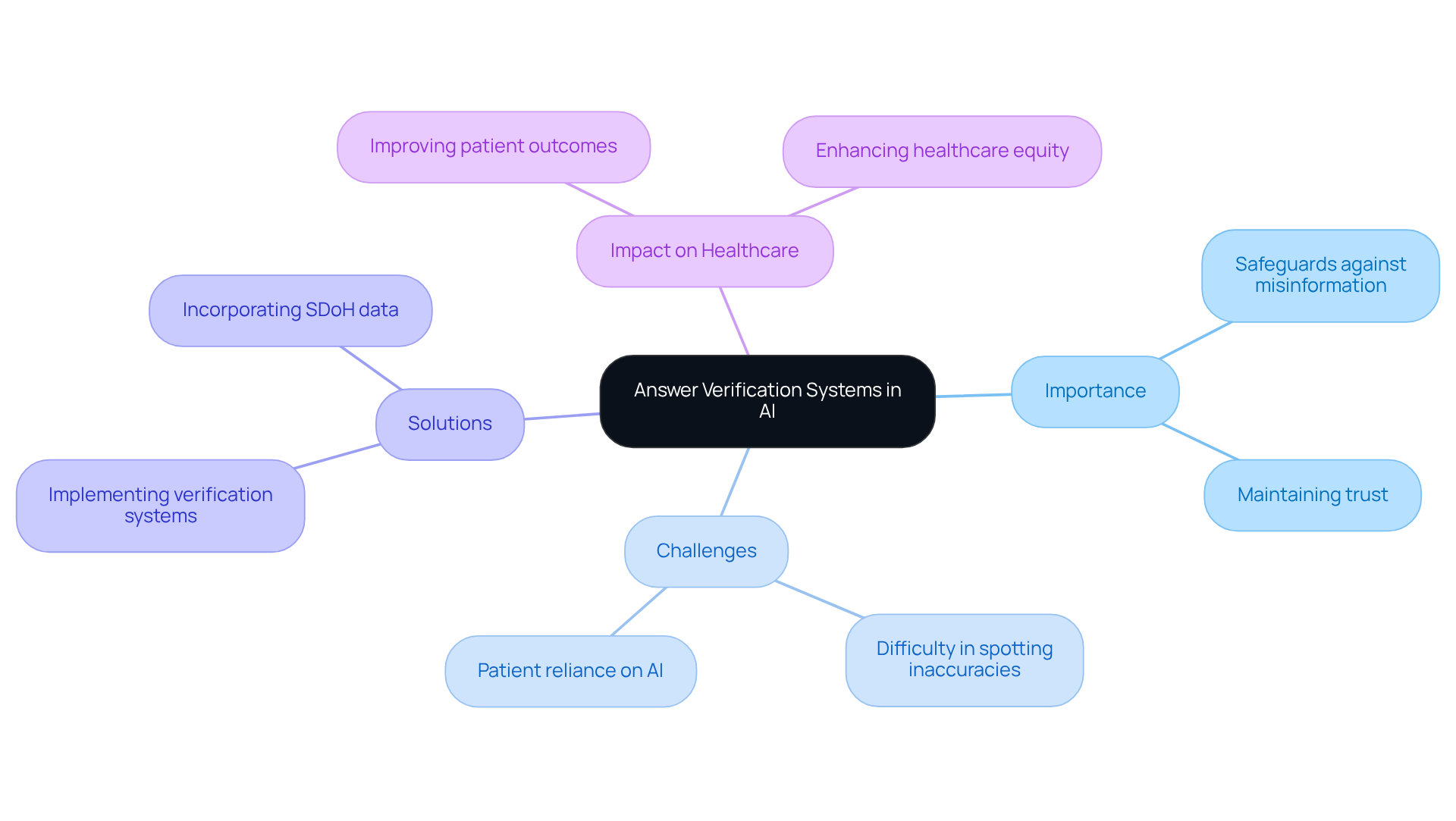 The central node represents the main topic, while branches show related ideas and their significance. Each color-coded branch helps you navigate through the importance, challenges, and solutions related to answer verification in AI-driven search.
