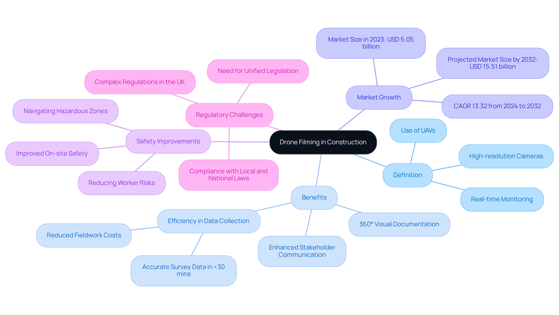 The central node represents the main topic, while the branches show different aspects of drone filming in construction. Each branch highlights important points, making it easy to see how they relate to the overall theme.