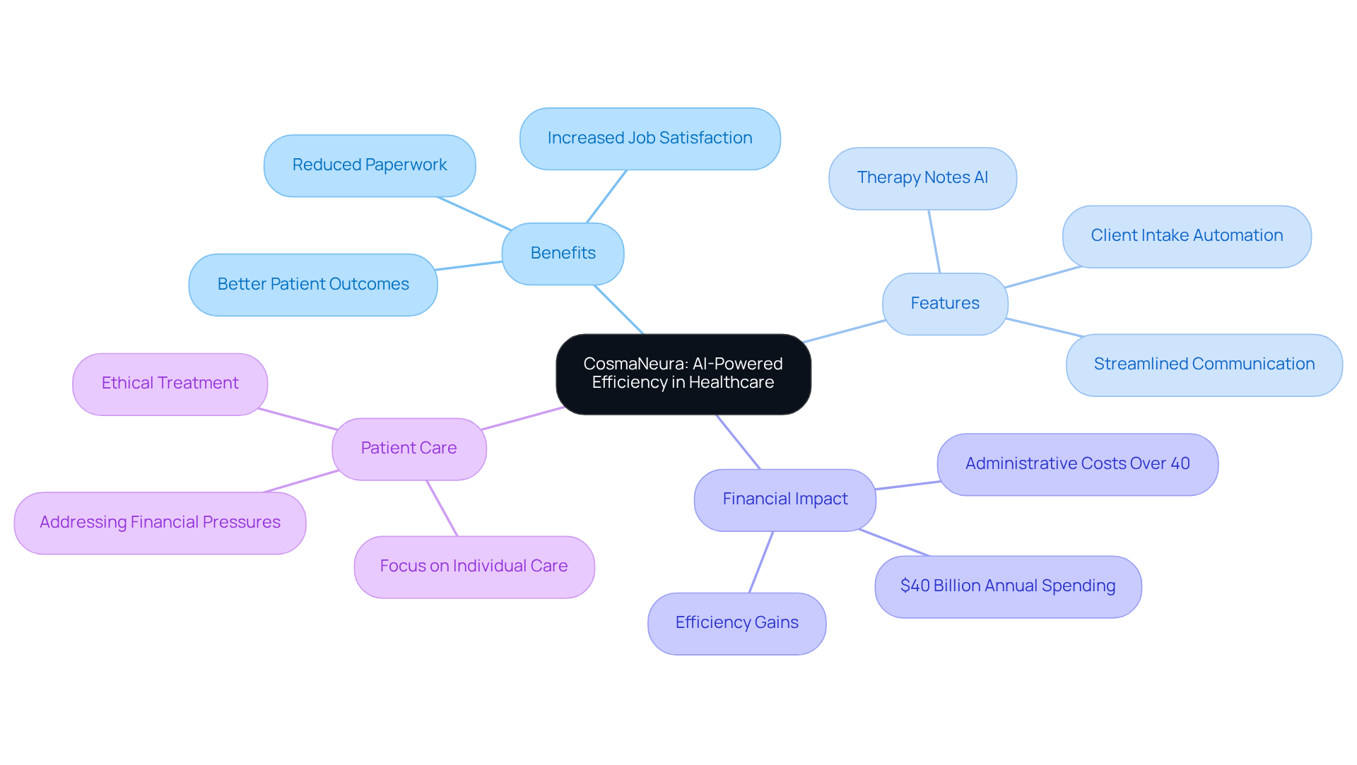 The central node represents the main theme of AI efficiency, while the branches show the various benefits and features that support healthcare providers in their administrative tasks.