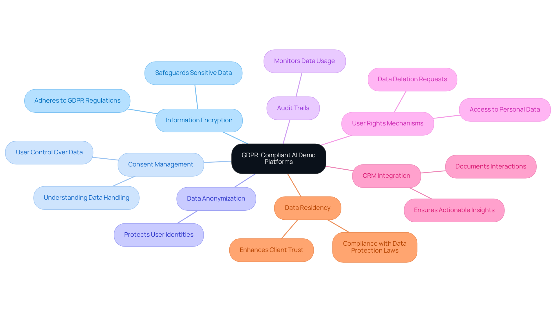 The central node represents the main topic, while the branches show the essential features that support GDPR compliance. Each feature is connected to the main topic, illustrating how they contribute to privacy protection and trustworthiness.