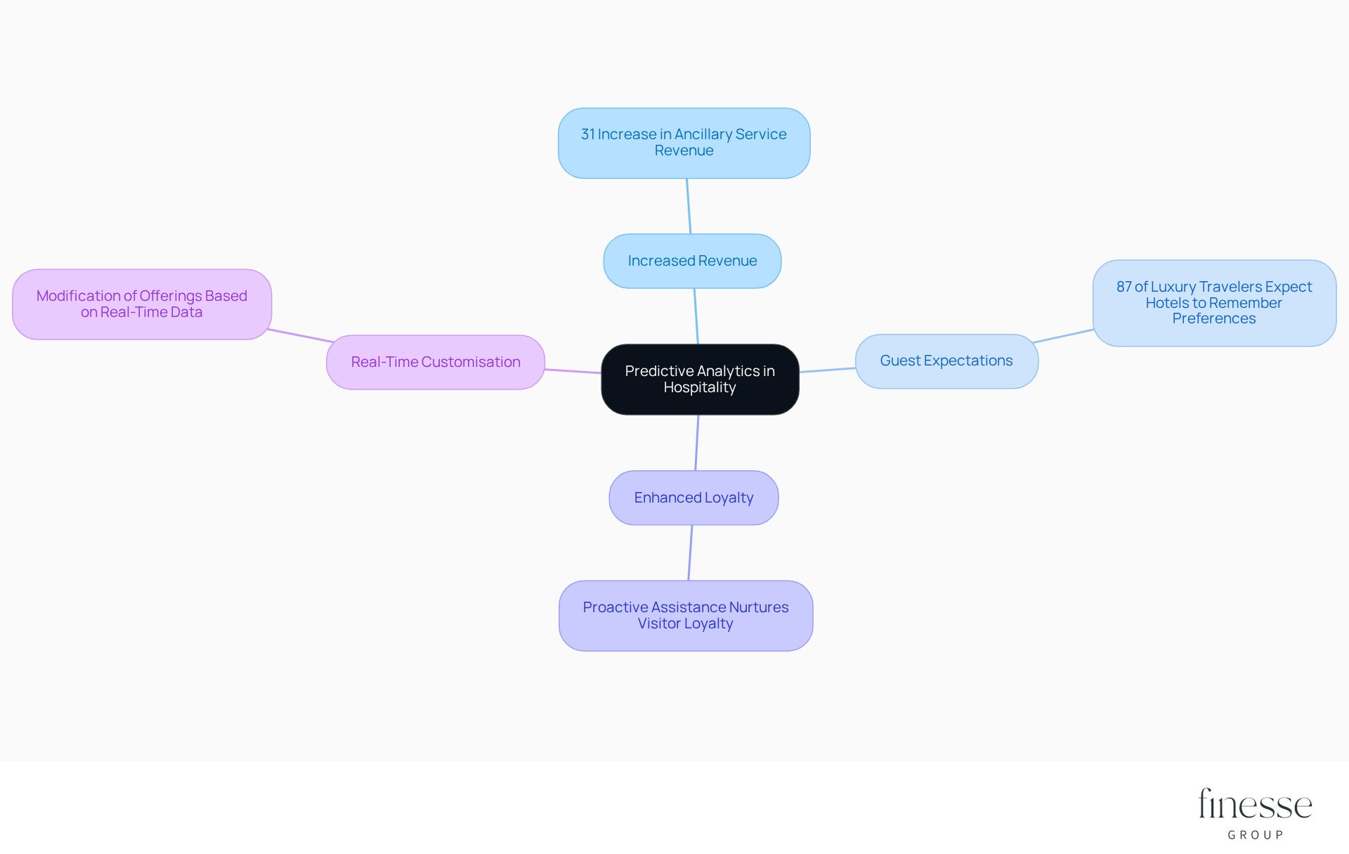 The central node represents the main idea, while each branch shows a specific benefit of using predictive analytics. The statistics under each benefit provide tangible evidence of its impact, helping you understand how predictive analytics enhances guest experiences.