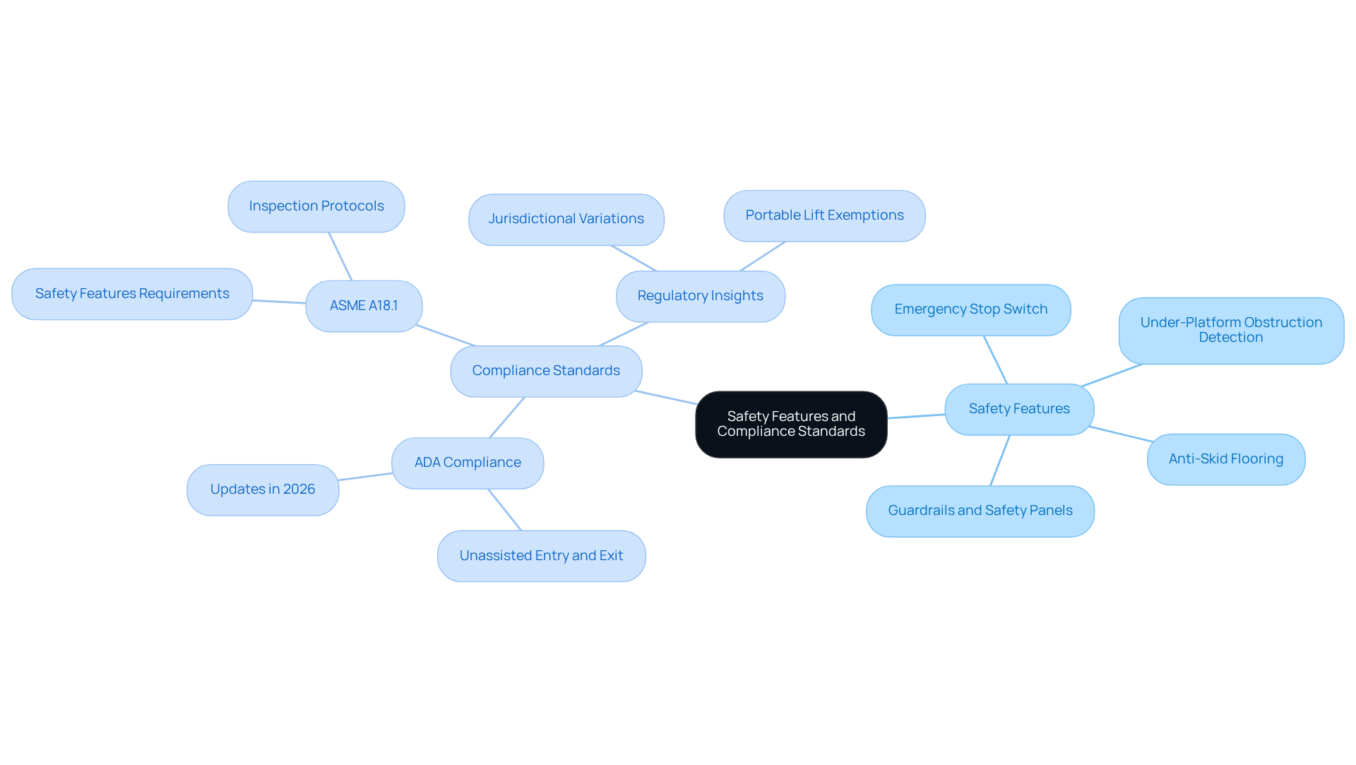 The central node represents the overall theme, while the branches show specific safety features and compliance standards. Each feature and standard is connected to illustrate how they contribute to safety and accessibility.