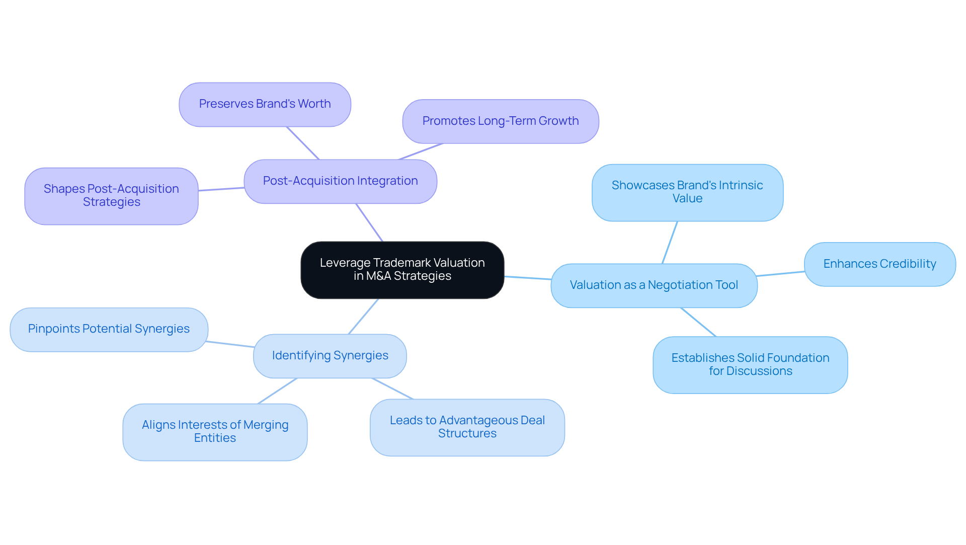 This mindmap illustrates how trademark valuation can enhance M&A strategies. Start at the center with the main theme, then explore each branch to see specific strategies and their benefits. Each color-coded branch helps you understand how these strategies connect and support the overall goal of successful mergers and acquisitions.