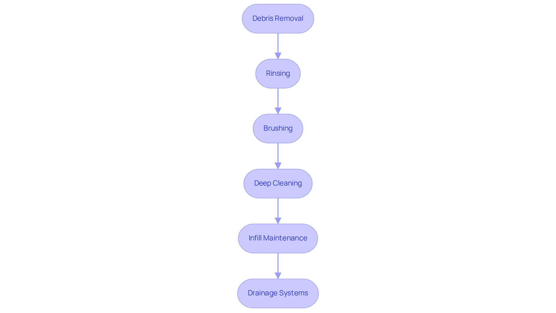 Each box represents a step in the maintenance process. Follow the arrows to see the order in which you should perform these tasks to keep your artificial grass looking its best.