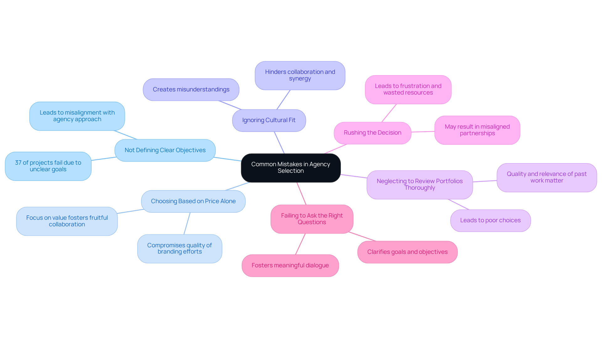 This mindmap helps you visualize the key pitfalls to avoid when selecting an agency. Each branch represents a common mistake, and you can follow the branches to understand the implications of each one. The central idea is about making informed choices, so you can build successful partnerships that align with your vision.