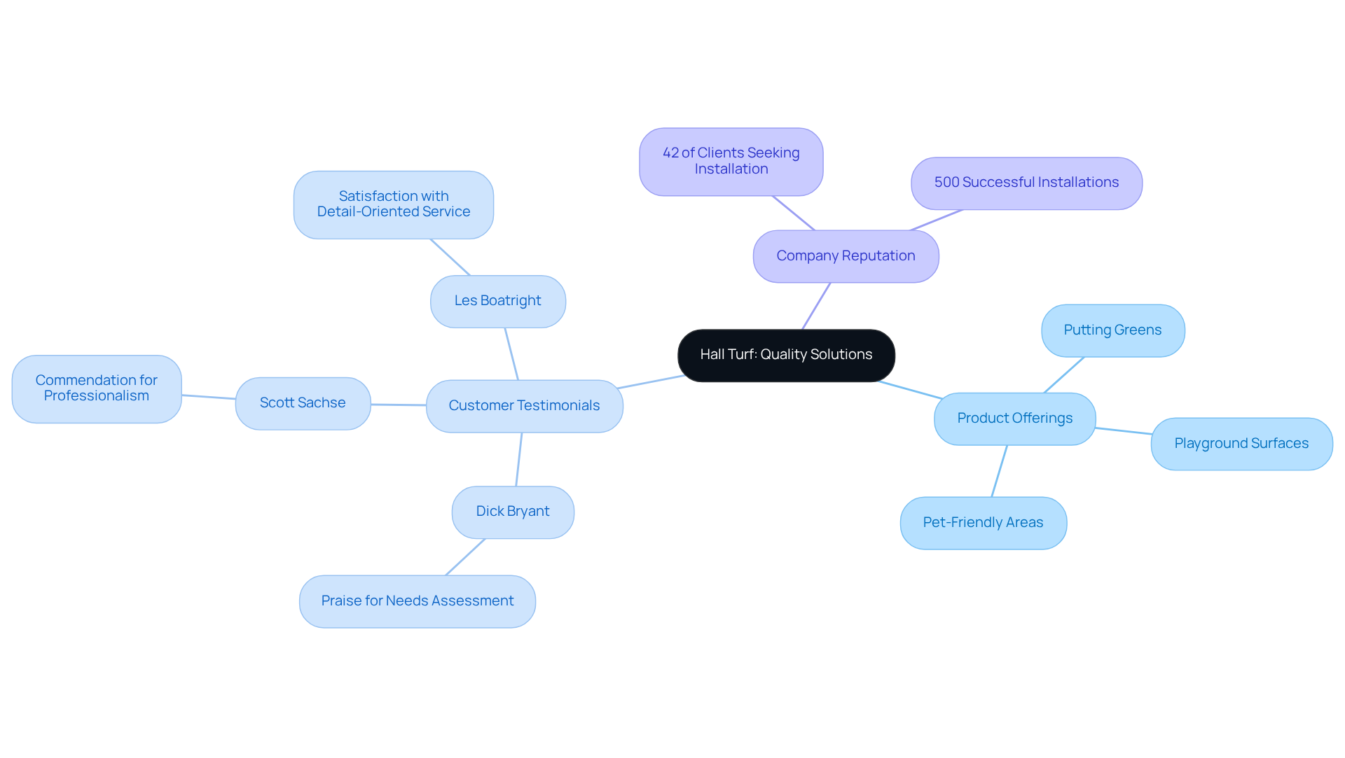 Start at the center with Hall Turf's name, then explore the branches to see their products, what customers say about them, and their overall reputation in the community. Start at the center with Hall Turf's name, then explore the branches to see their products, what customers say about them, and their overall reputation in the community.