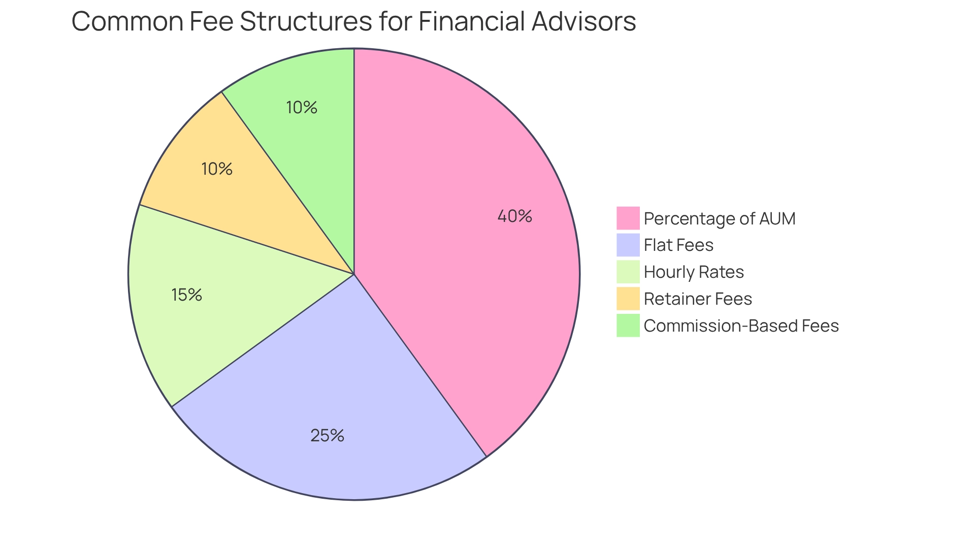 Each slice of the pie represents a different fee structure used by financial advisors. The size of each slice indicates how common that structure is among families seeking financial advice — larger slices mean it's more widely used. Each slice of the pie represents a different fee structure used by financial advisors. The size of each slice indicates how common that structure is among families seeking financial advice — larger slices mean it's more widely used.
