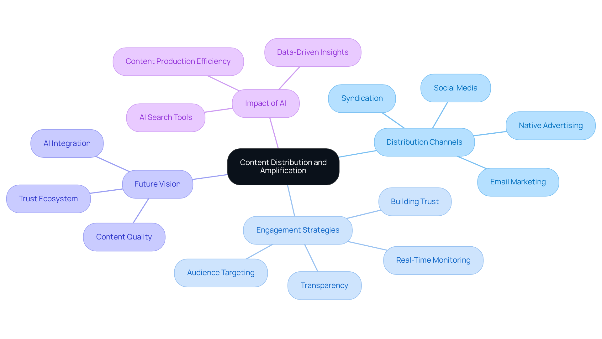 This mindmap starts with the main idea of distributing and amplifying content. Each branch represents a key area of focus, and the sub-branches provide specific strategies or examples. Follow the branches to see how different elements connect and contribute to reaching your audience effectively.
