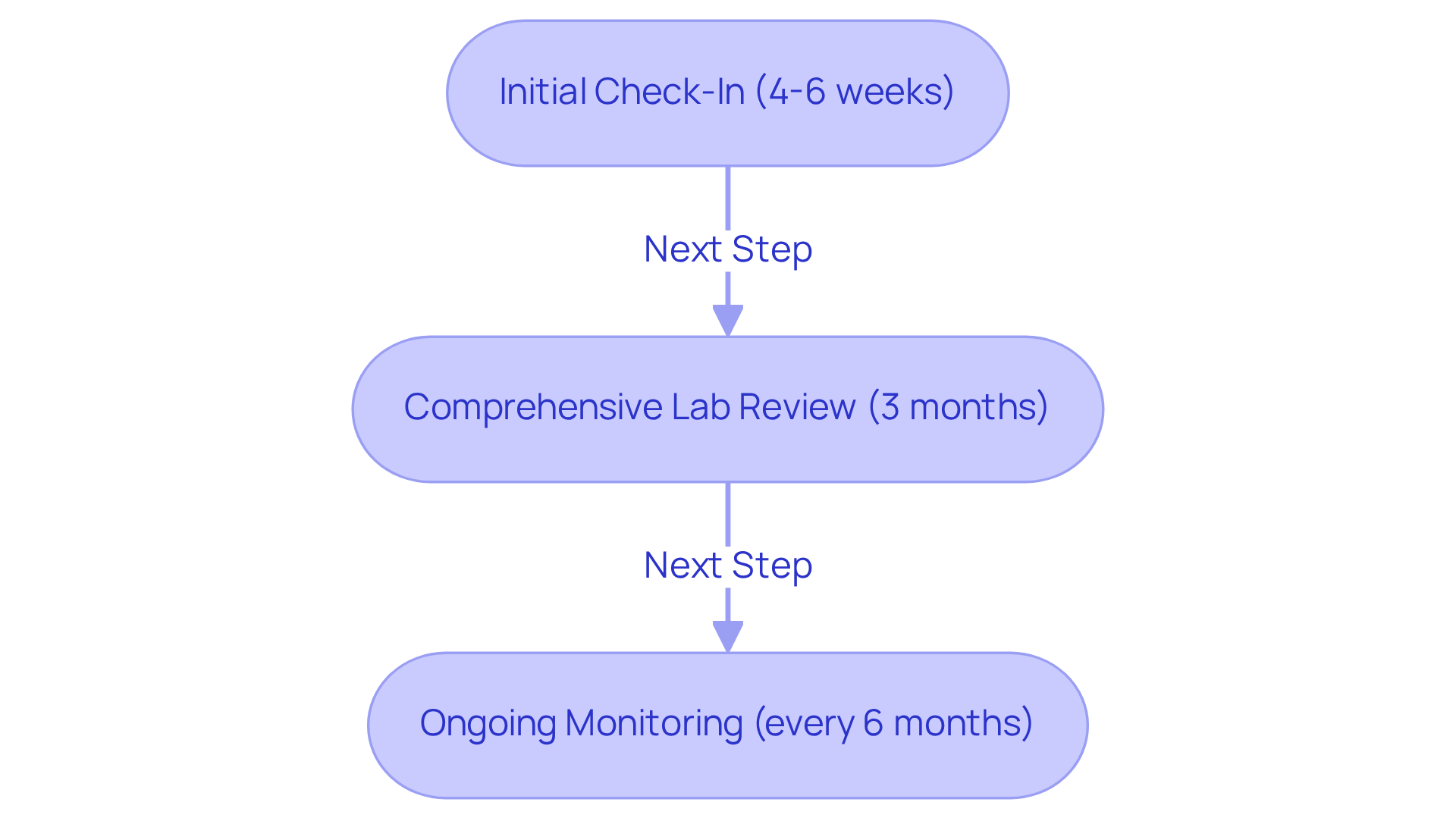 This flowchart shows the steps involved in receiving tailored follow-up care for BHRT. Each box represents a key appointment, and the arrows indicate the order in which they should occur. Following this schedule can help you maintain hormonal balance and improve your overall health.