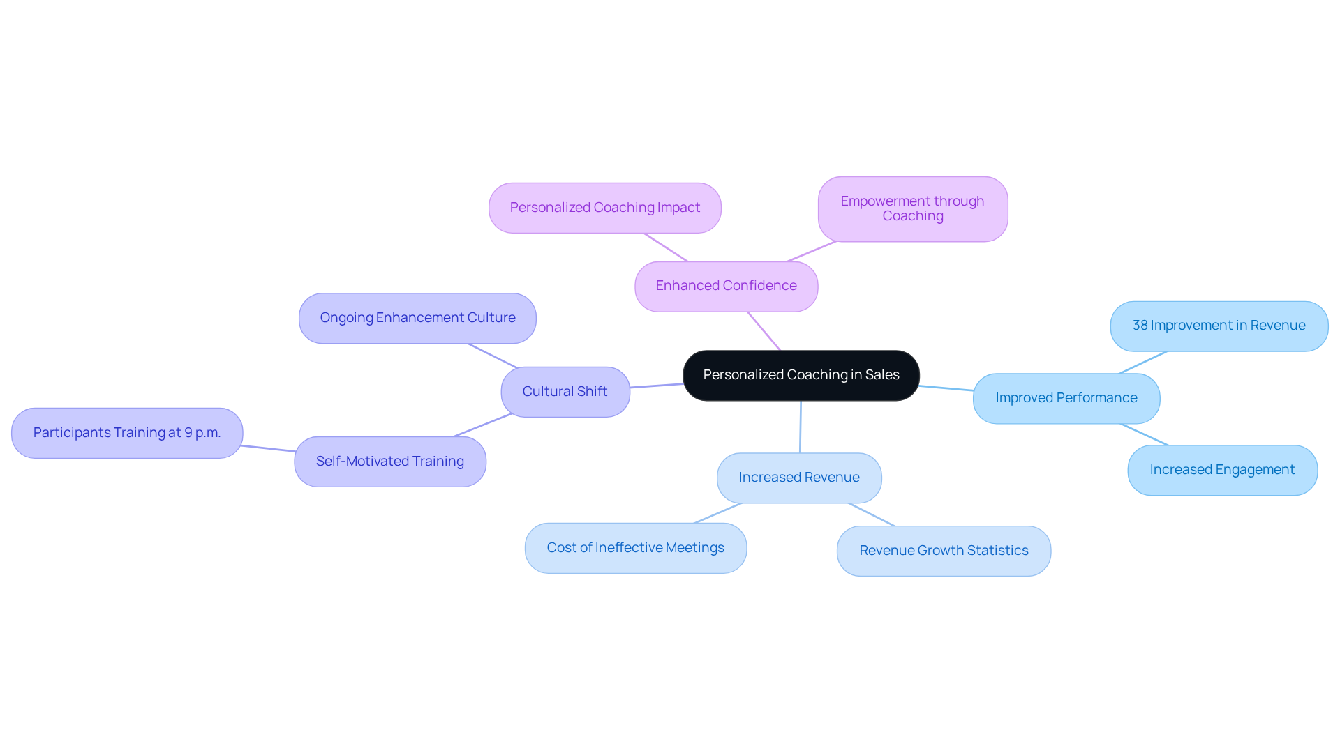 The central node represents the main idea of personalized coaching, while the branches show its benefits and supporting details. Each color-coded branch helps you see how these aspects connect to the overall theme.