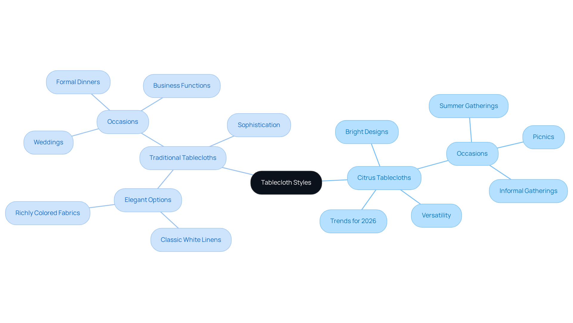 The central node represents the main topic of tablecloth styles. Each branch shows different aspects of citrus and traditional tablecloths, helping you see their unique features and how they fit into various events.