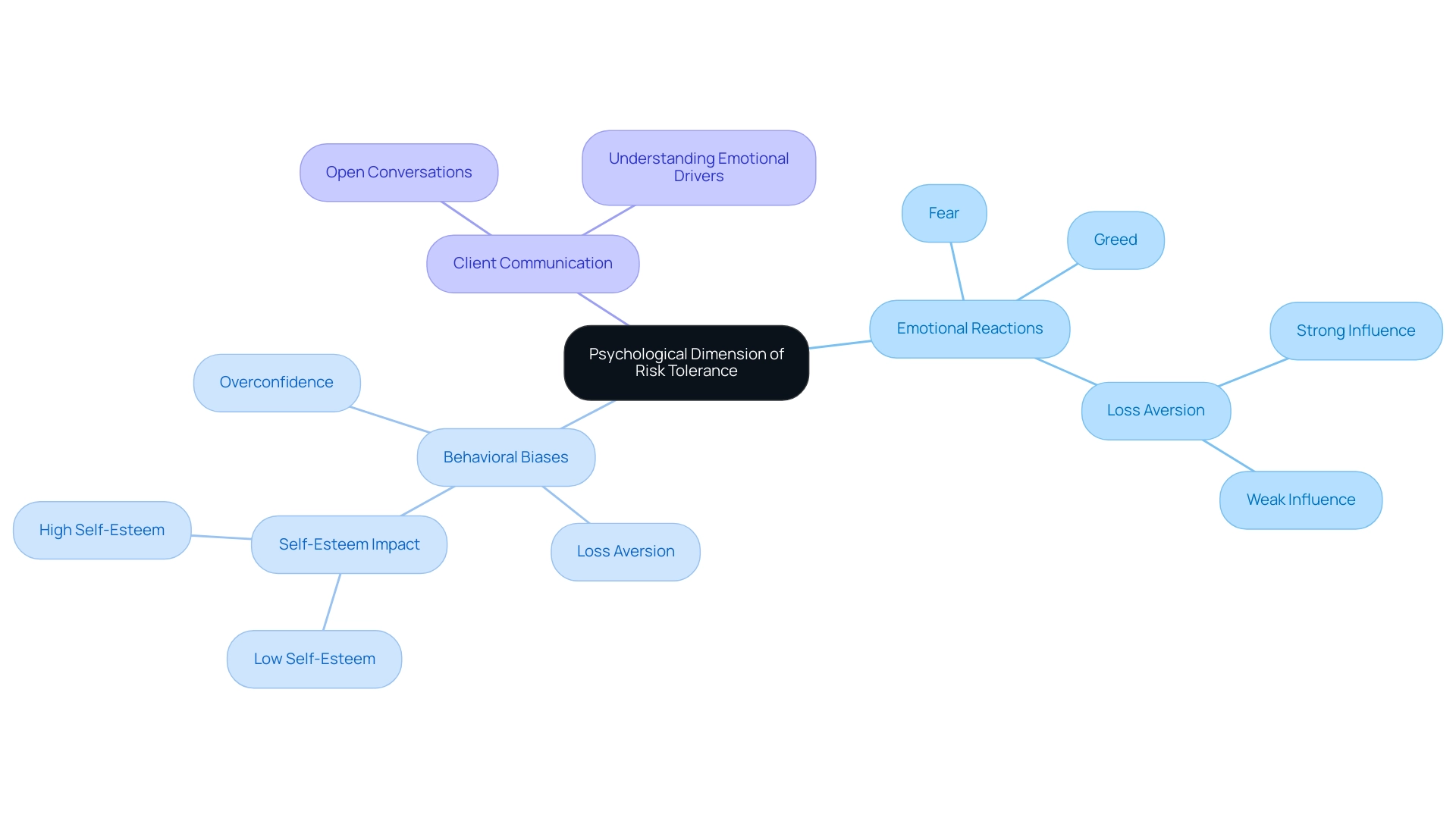 The central node represents the main theme, with branches illustrating key psychological factors affecting risk tolerance.