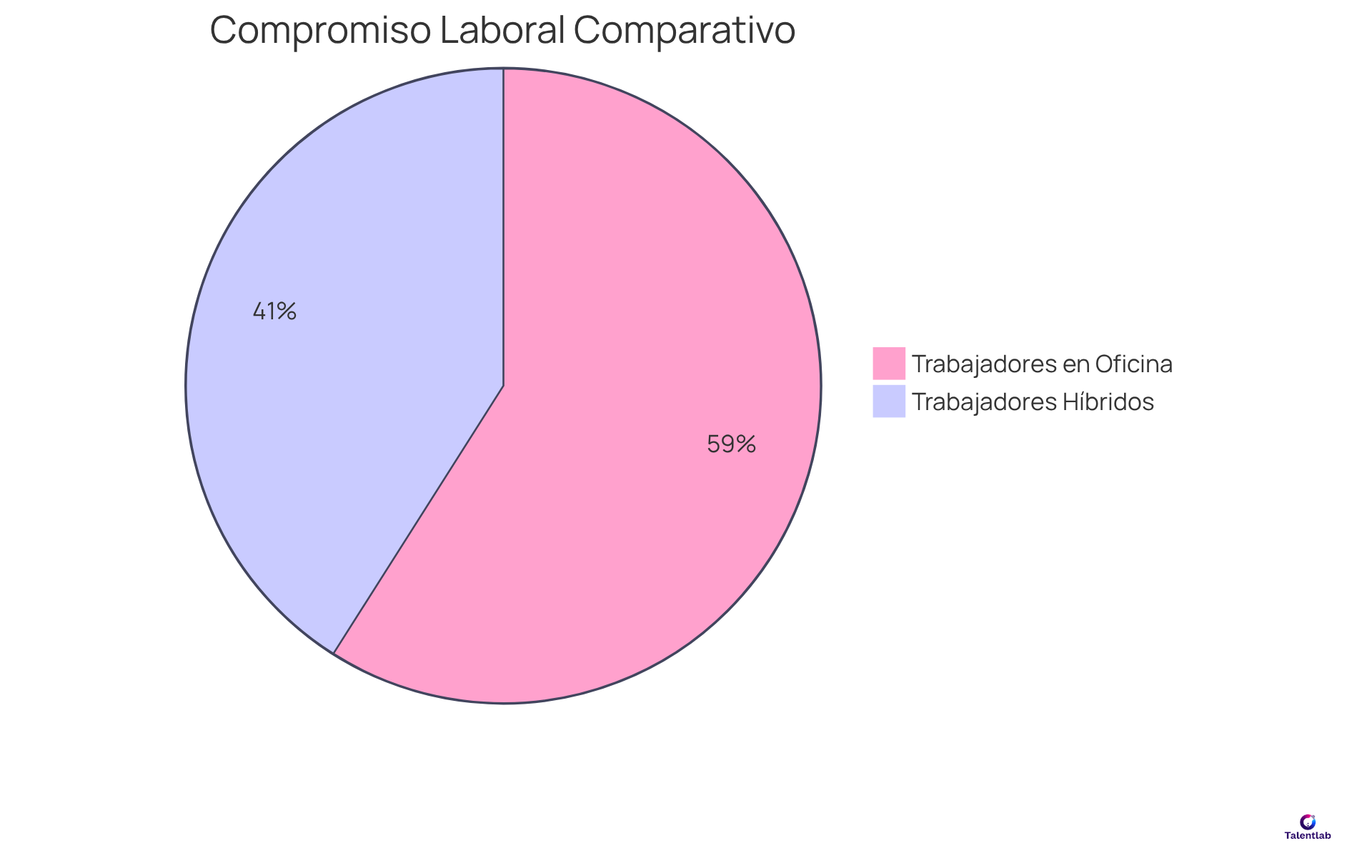 Este gráfico muestra cómo se distribuye el compromiso laboral entre los trabajadores de oficina y los híbridos. Un segmento más grande significa que más personas se sienten comprometidas en ese entorno. ¡Mira cómo el trabajo colaborativo puede hacer una gran diferencia! Este gráfico muestra cómo se distribuye el compromiso laboral entre los trabajadores de oficina y los híbridos. Un segmento más grande significa que más personas se sienten comprometidas en ese entorno. ¡Mira cómo el trabajo colaborativo puede hacer una gran diferencia!