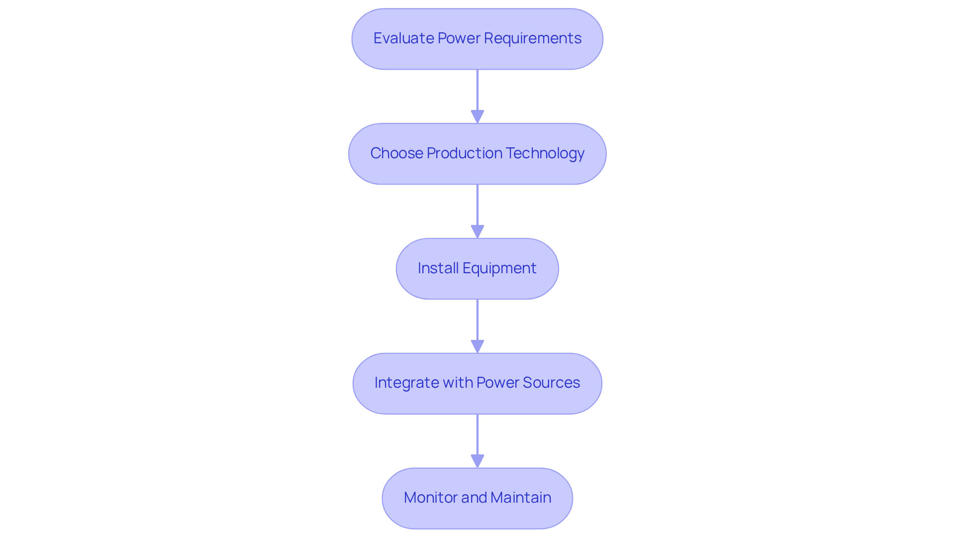 Each box represents a crucial step in the hydrogen production process. Follow the arrows to see how to move from one step to the next, ensuring a smooth implementation.