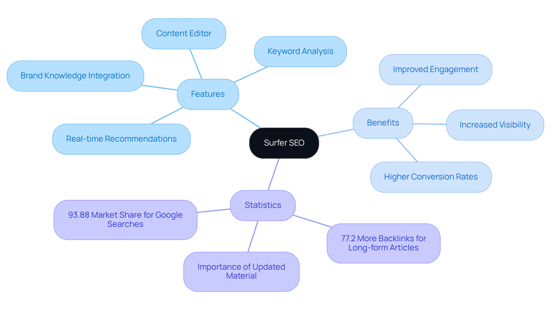 The central node represents Surfer SEO, with branches showing its features, benefits, and important statistics. Each branch helps you understand how Surfer SEO can enhance your content strategy.