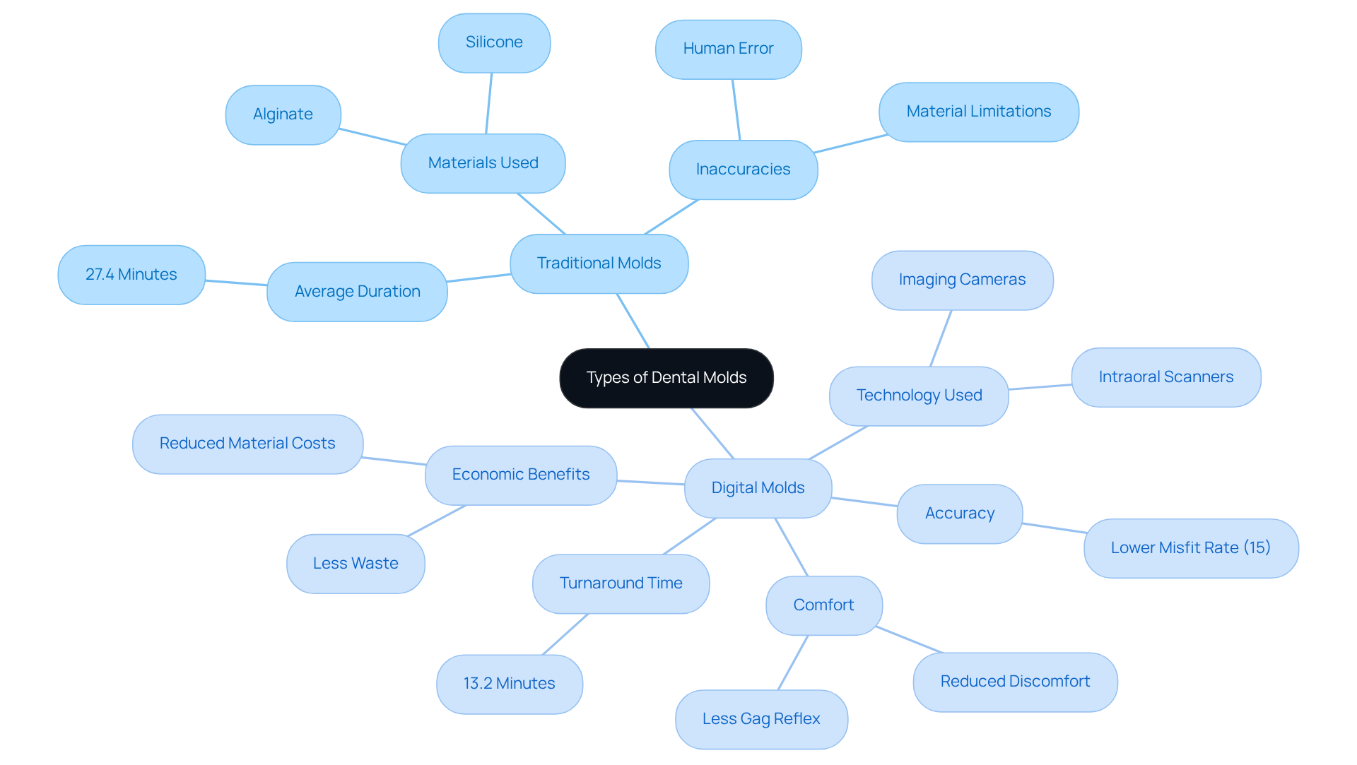 The central node represents the overall topic, while the branches show the two types of molds. Each sub-branch provides specific details about the advantages and characteristics of traditional and digital molds.
