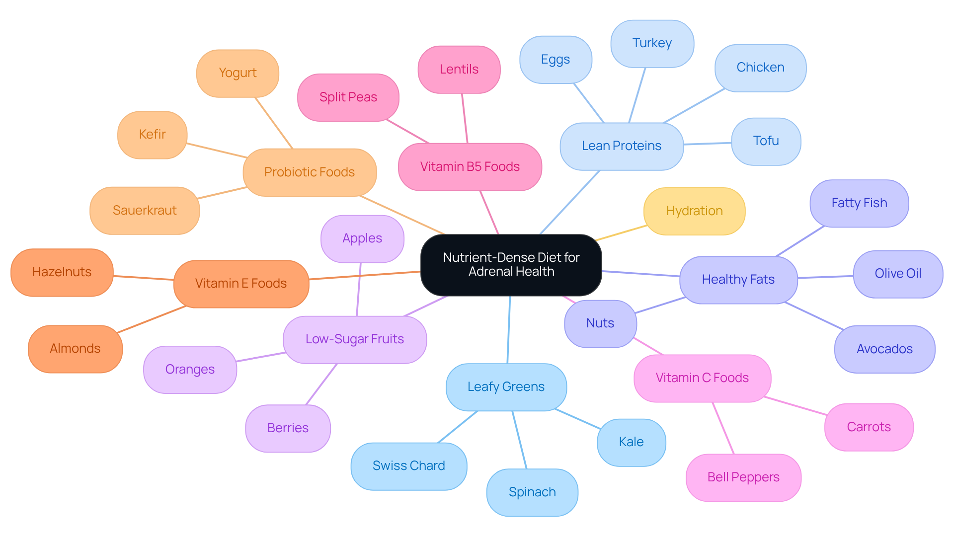 This mindmap shows how different food categories contribute to adrenal health. Start at the center with the main idea, then follow the branches to see specific foods and their benefits. Each color represents a different category, making it easy to identify where each food fits in. This mindmap shows how different food categories contribute to adrenal health. Start at the center with the main idea, then follow the branches to see specific foods and their benefits. Each color represents a different category, making it easy to identify where each food fits in.