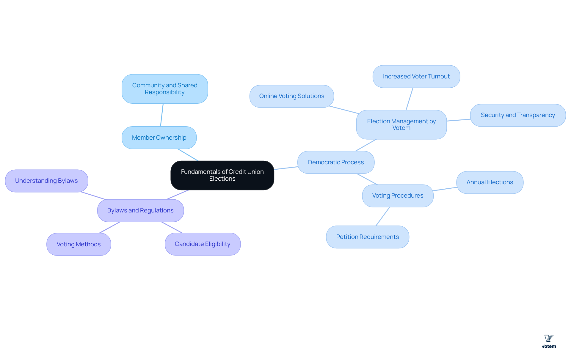 The central idea represents the core theme of credit union elections. Each branch shows a key aspect that contributes to understanding the elections, while sub-branches provide further details and examples.
