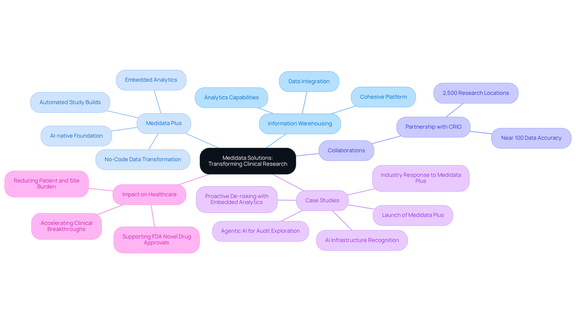 This mindmap starts with Medidata Solutions at the center, showing how it transforms clinical research. Each branch represents a key area of focus, and the sub-branches provide more details. Follow the branches to see how everything connects and contributes to advancing healthcare.