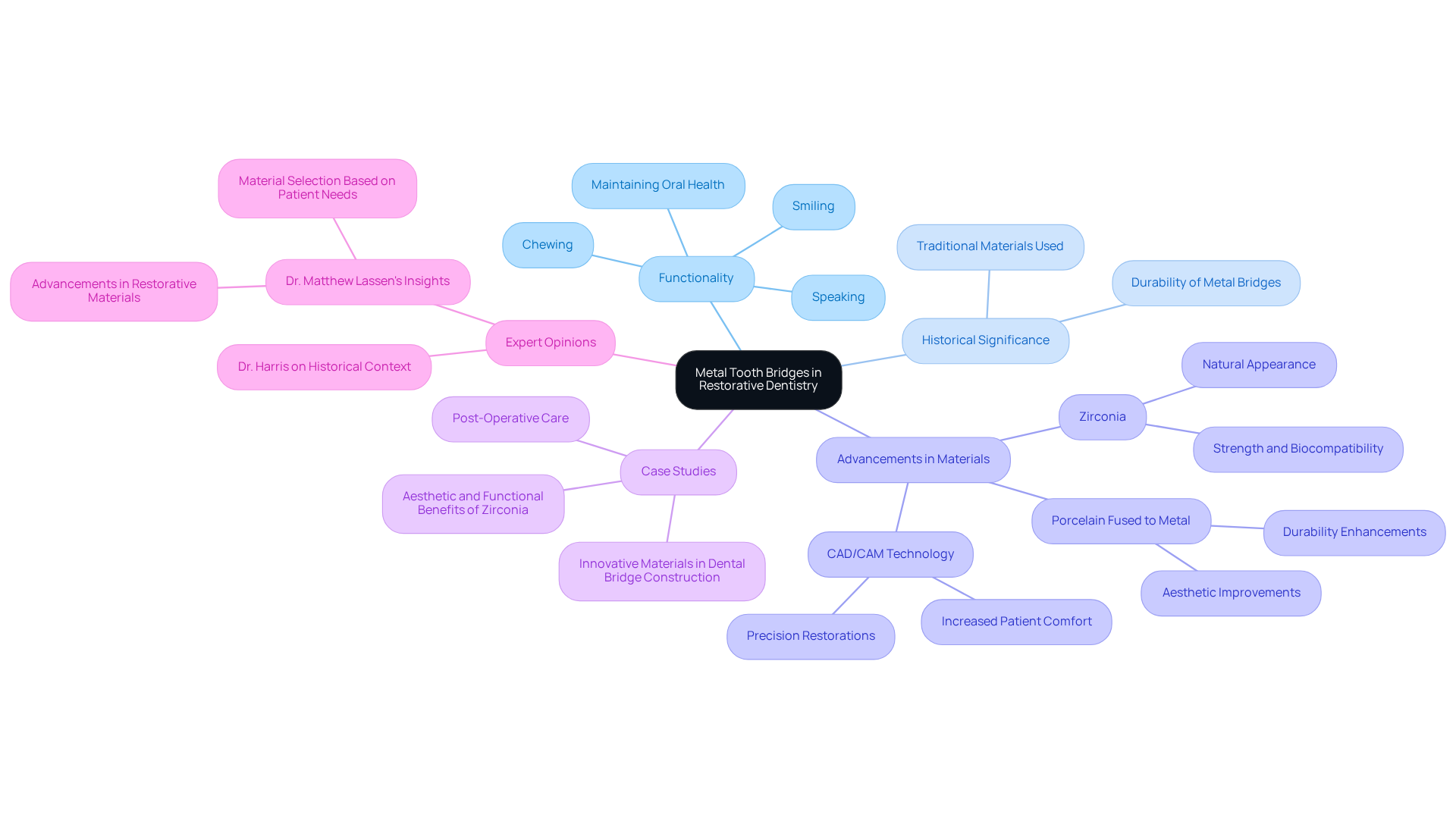 This mindmap illustrates the various aspects of metal tooth bridges. Start at the center with the main topic, then explore each branch to learn about their functionality, history, advancements, and expert insights. Each color-coded branch helps you see how these elements connect to the overall importance of metal tooth bridges in dental care.