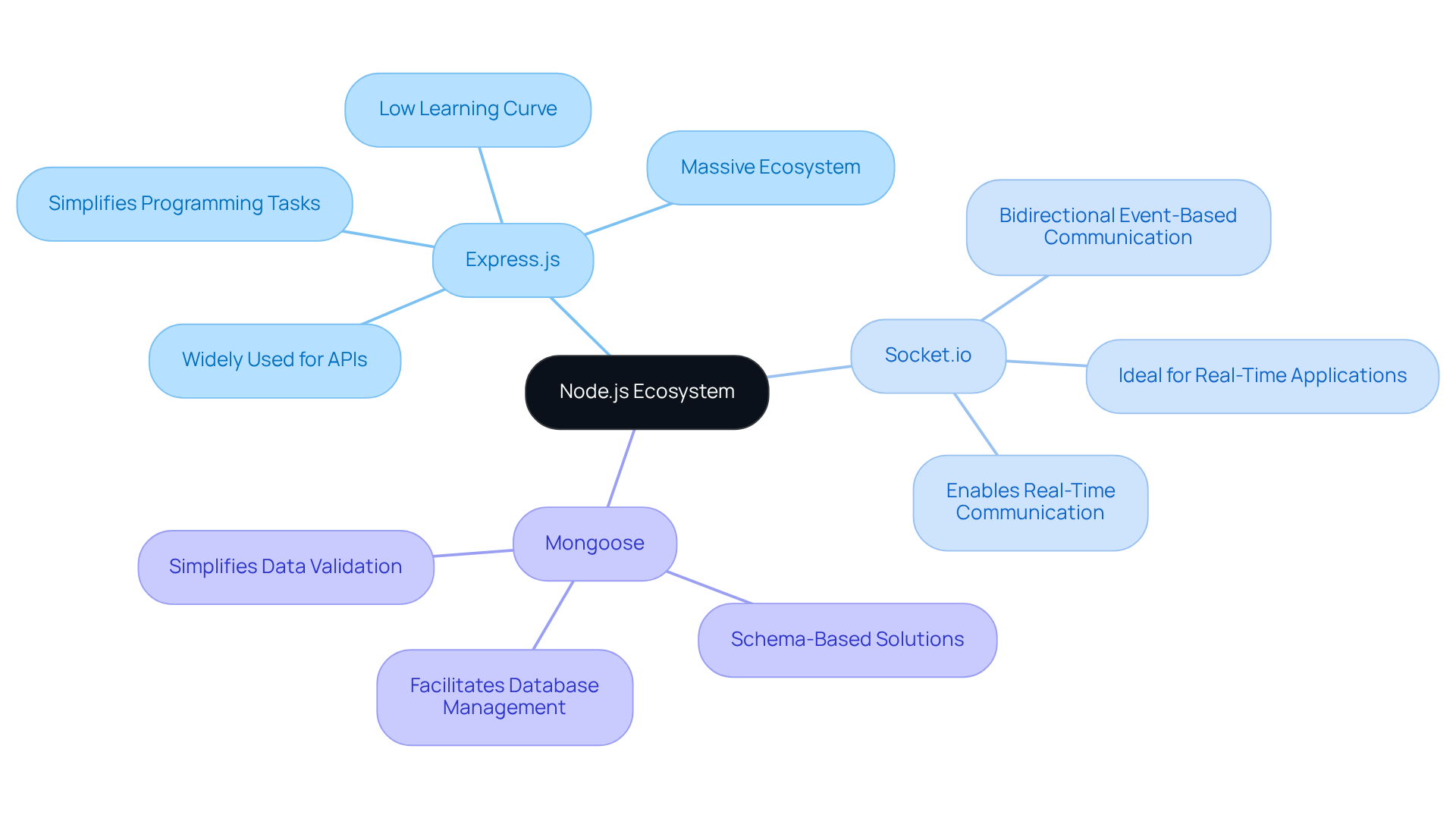 This mindmap illustrates the Node.js ecosystem, starting from the central idea and branching out to show key libraries and frameworks. Each branch highlights the specific benefits these tools provide, helping you understand how they contribute to faster and more efficient application development. This mindmap illustrates the Node.js ecosystem, starting from the central idea and branching out to show key libraries and frameworks. Each branch highlights the specific benefits these tools provide, helping you understand how they contribute to faster and more efficient application development.
