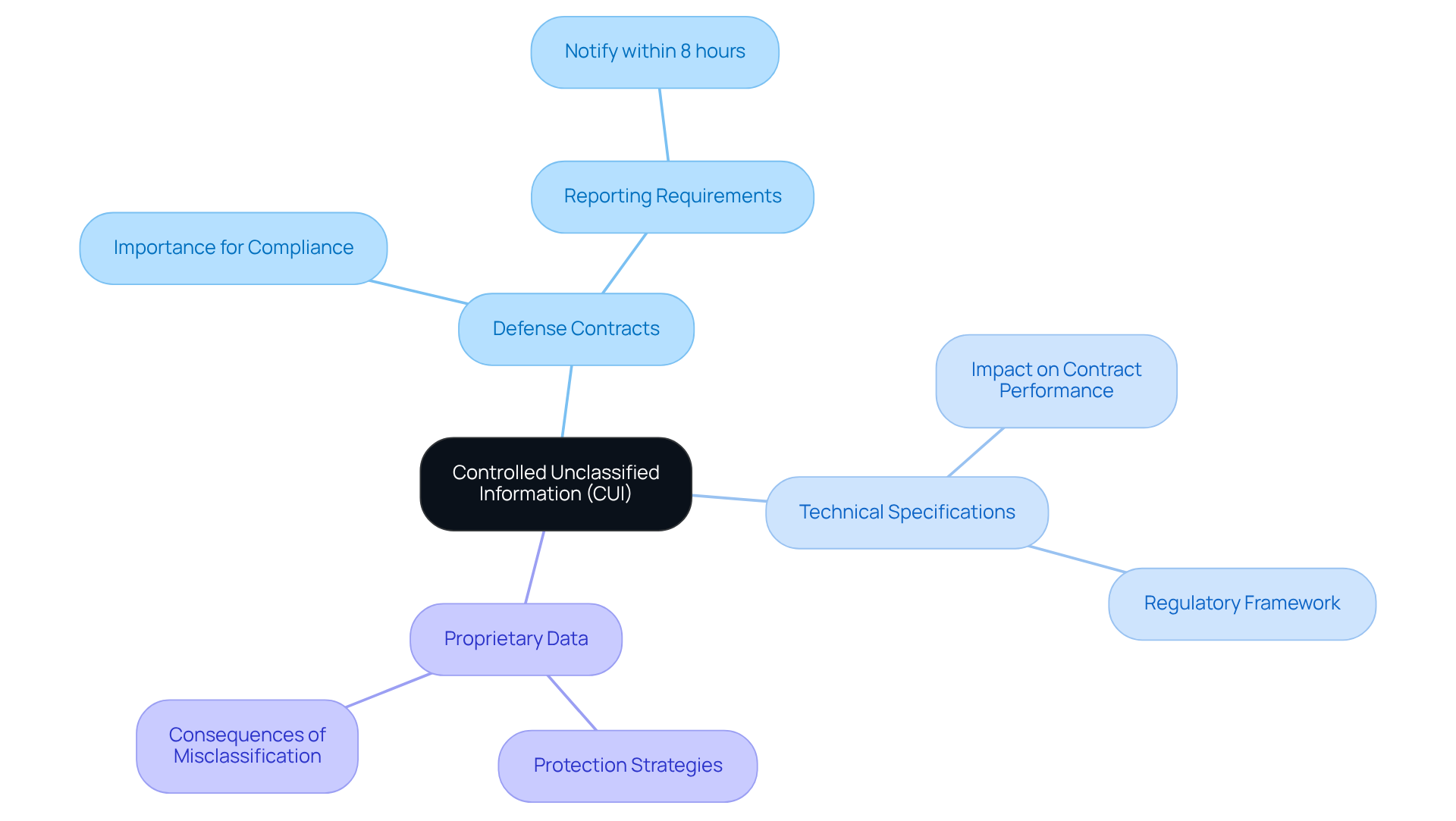 The center of the mindmap shows the main concept of CUI. The branches represent different categories of CUI, helping you see how they relate and why they're important for compliance and protection.