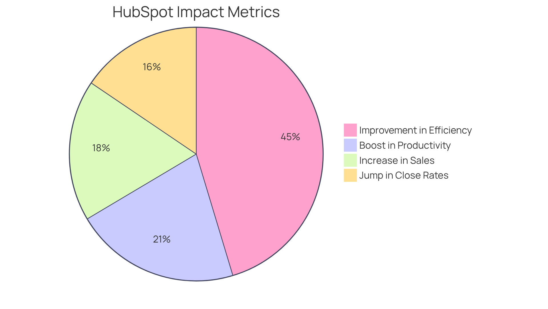 Each slice of the pie shows a different benefit that businesses have experienced by using HubSpot. The larger the slice, the greater the reported improvement in that area.