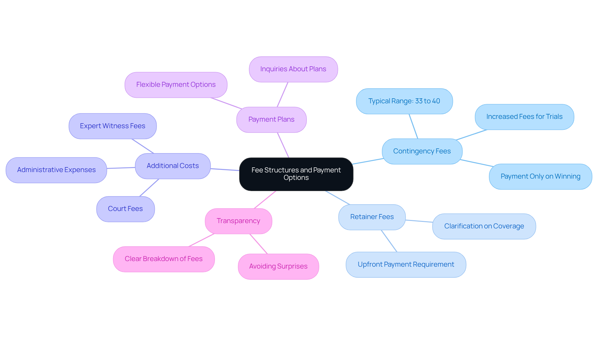 The central node represents the overall topic, while each branch shows a different aspect of lawyer fees. Follow the branches to explore details about each fee type and what to consider when hiring a lawyer.