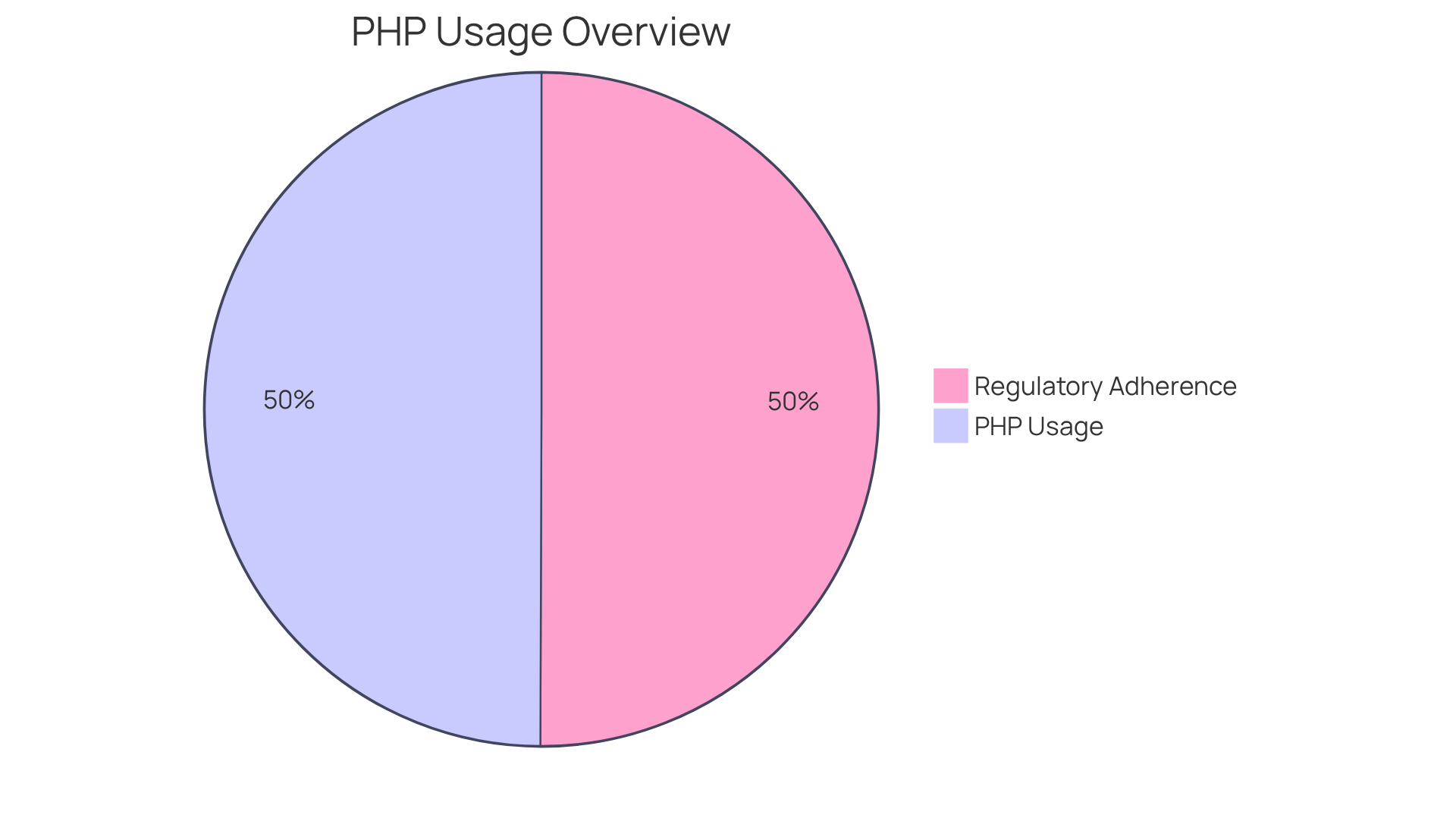 The blue slice shows the percentage of financial institutions using PHP, while the green slice represents those meeting regulatory standards. The larger the slice, the more significant the proportion.
